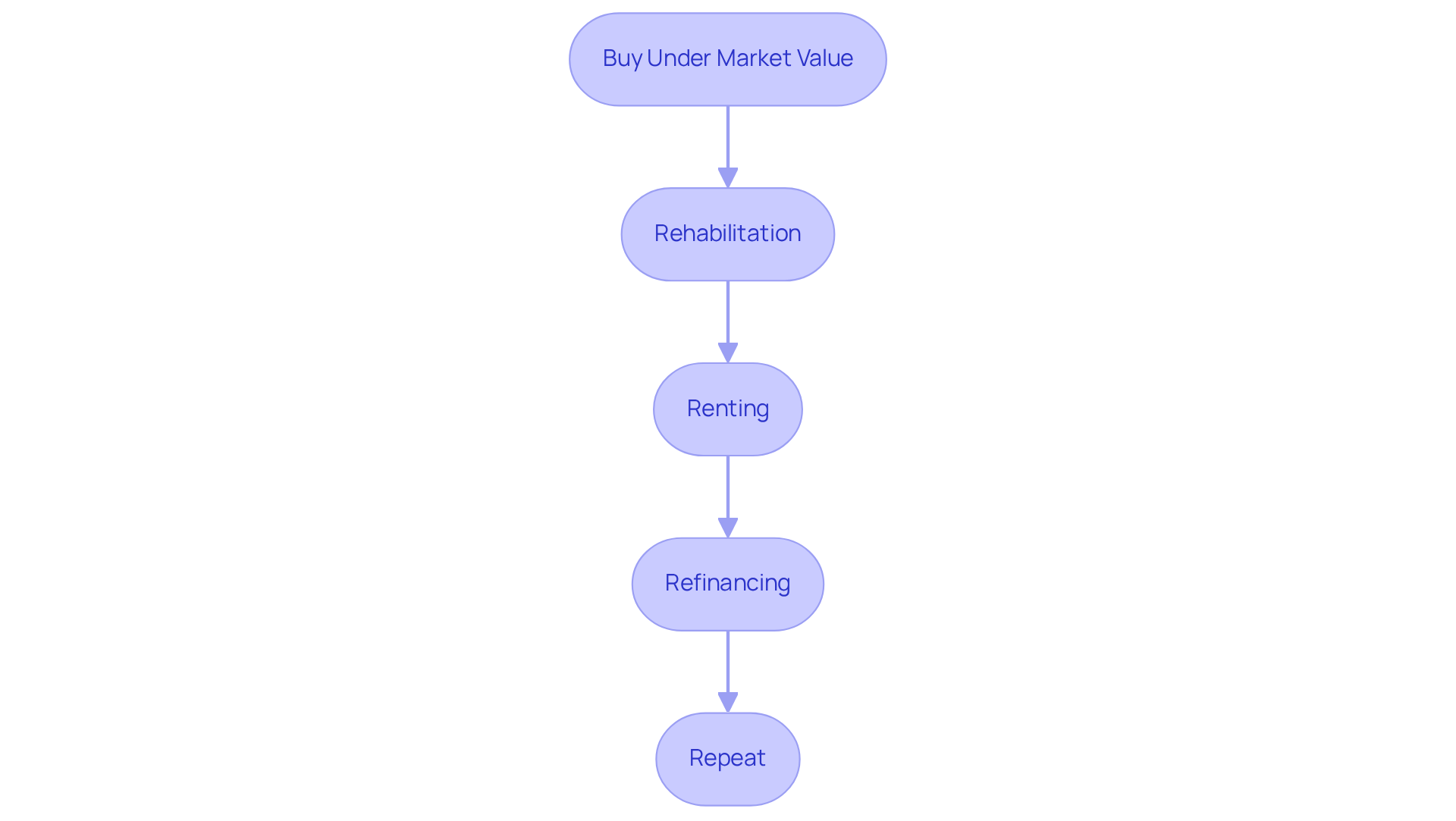 This flowchart outlines the steps in the BRRRR strategy for real estate investing. Start at the top with 'Buy Under Market Value' and follow the arrows down to see how each step connects to the next, leading to a successful investment cycle. This flowchart outlines the steps in the BRRRR strategy for real estate investing. Start at the top with 'Buy Under Market Value' and follow the arrows down to see how each step connects to the next, leading to a successful investment cycle.