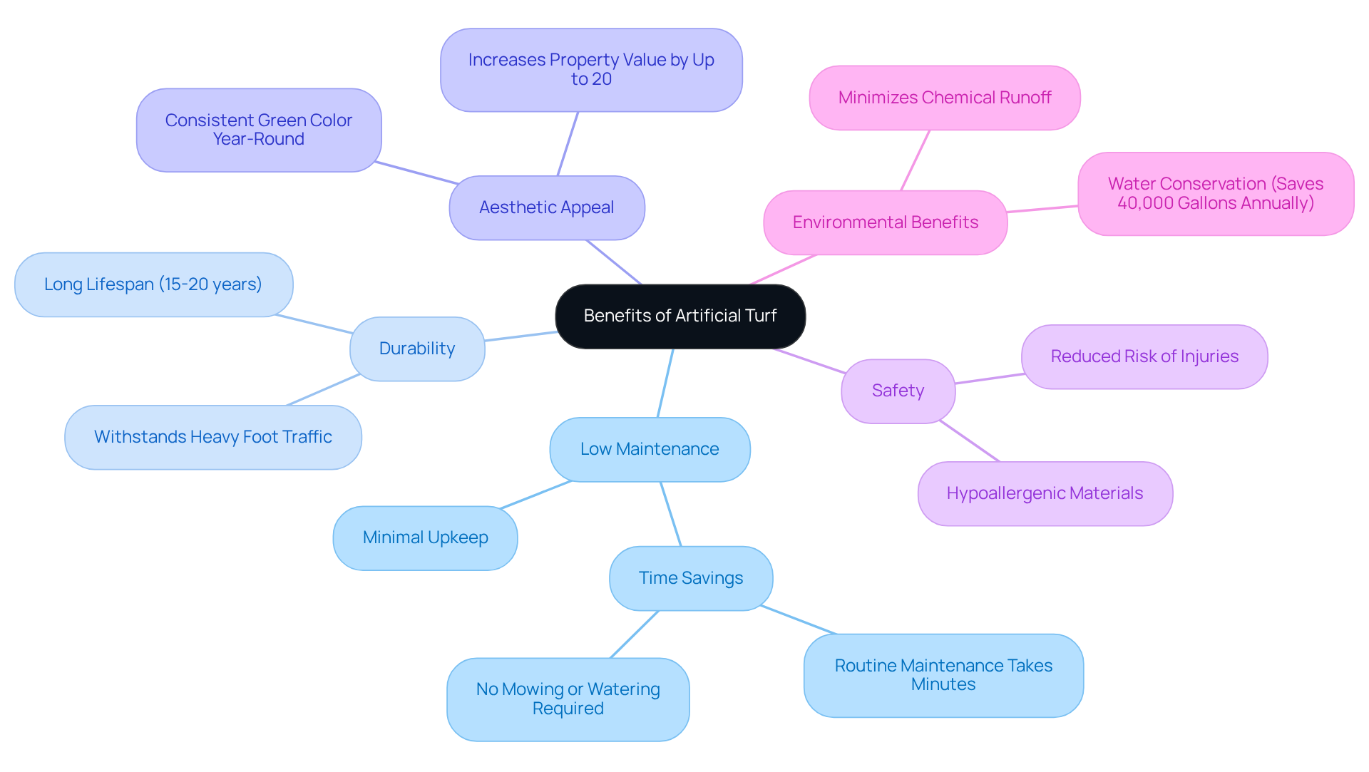 The center shows the main topic, and each branch represents a key benefit. Follow the branches to discover more details about each advantage, making it easy to understand why artificial turf is a great choice. The center shows the main topic, and each branch represents a key benefit. Follow the branches to discover more details about each advantage, making it easy to understand why artificial turf is a great choice.