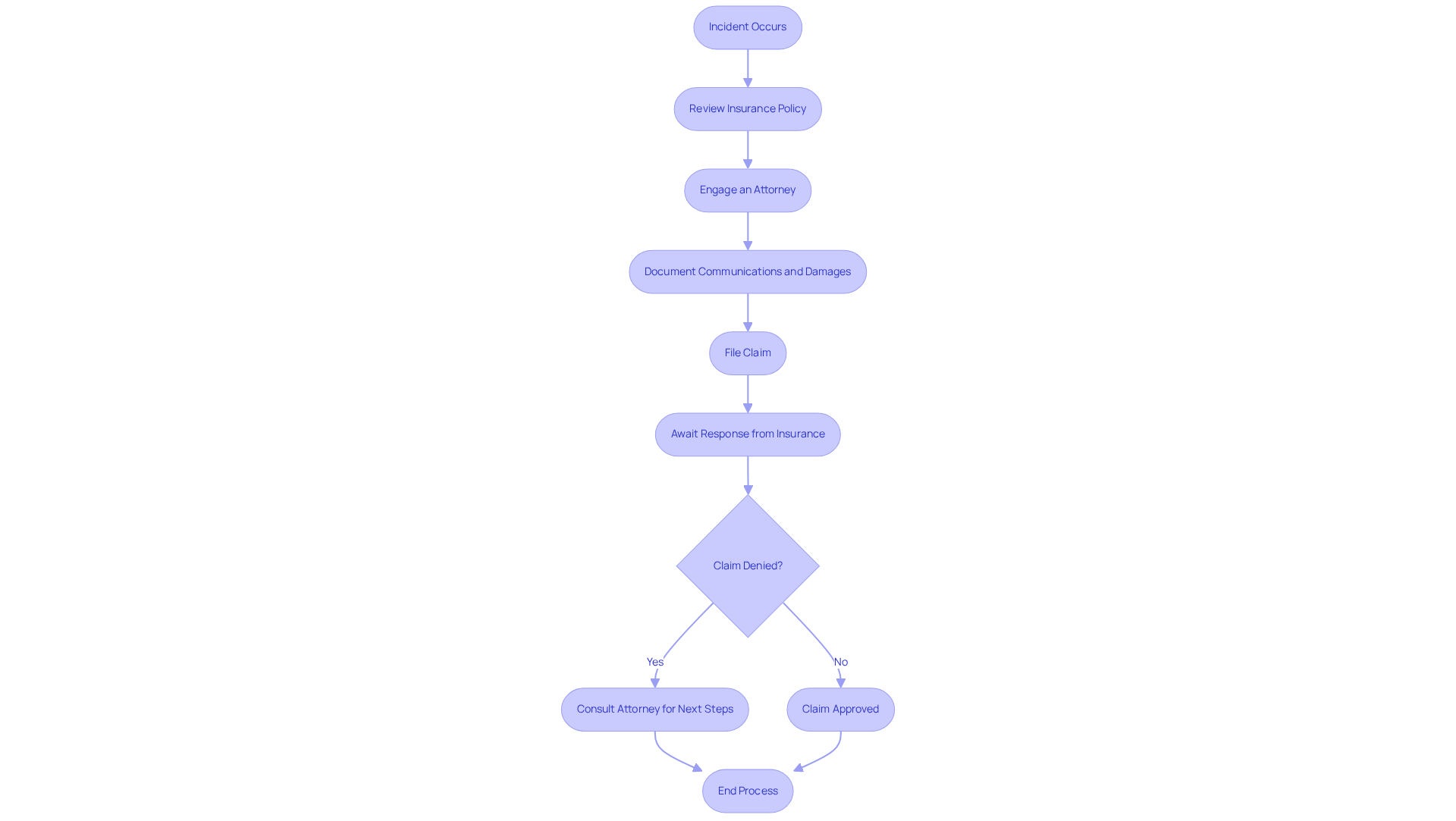 This flowchart guides you through the steps to take after an airline accident. Each box represents a crucial action, and the arrows show the order in which you should proceed. If you hit a decision point, like a claim denial, it indicates where to seek further assistance.