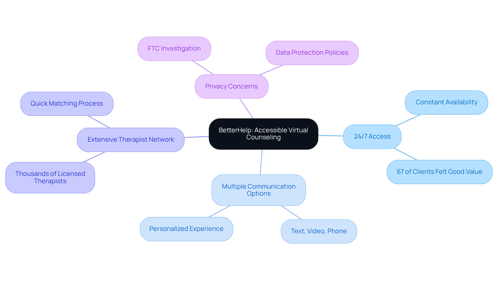 The center represents BetterHelp, and each branch shows a key feature. Follow the branches to see how each aspect contributes to making mental health support more accessible.