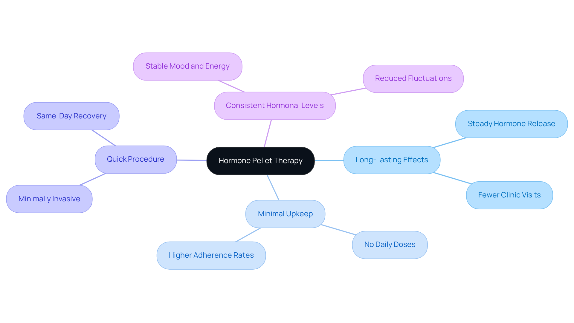 The central node represents hormone pellet therapy, while the branches show its key benefits. Each benefit is connected to the main idea, illustrating how this therapy can simplify health management.