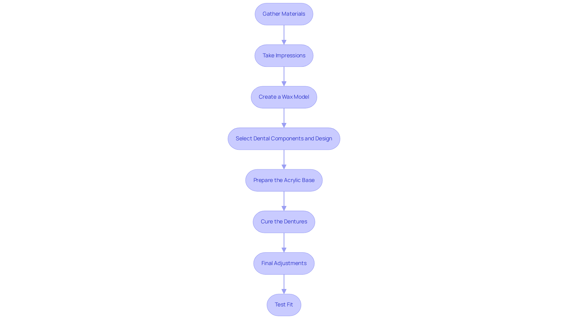Each box represents a step in the process of making your dentures. Follow the arrows to see how to move from one step to the next, ensuring you don’t miss anything important!