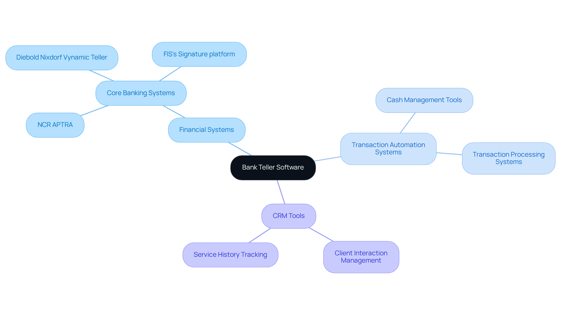This mindmap shows the different types of software that bank tellers use. Start at the center with 'Bank Teller Software', then follow the branches to see categories like Financial Systems, Automation Systems, and CRM Tools, along with specific examples under each category.