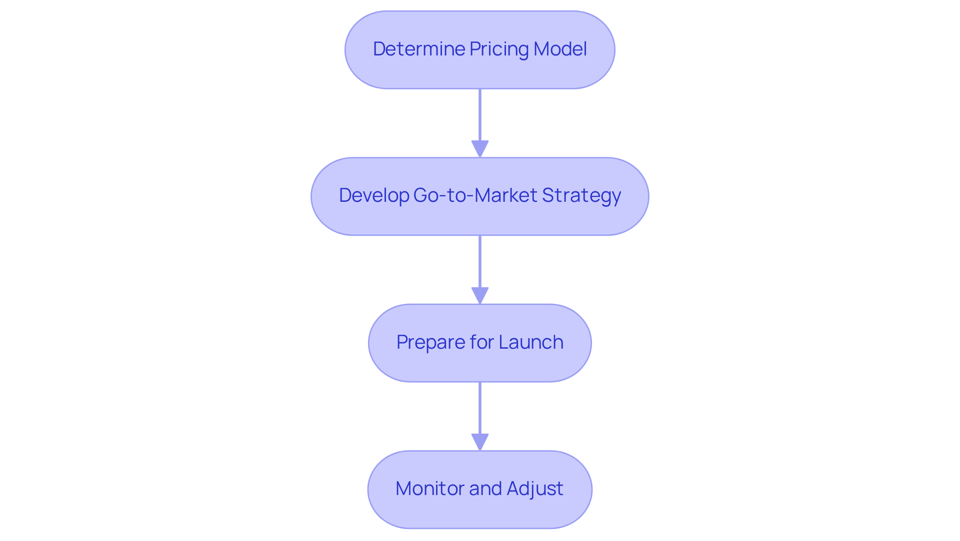 This flowchart outlines the steps to successfully launch your SaaS product. Each box represents a key phase in the process, and the arrows show the order in which to tackle them. Follow the steps to ensure a smooth launch and ongoing success!