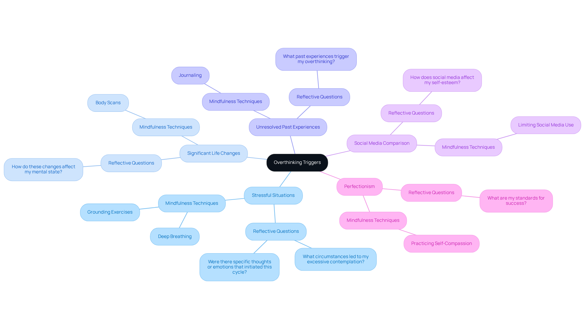 This mindmap starts with the main idea of overthinking triggers at the center. Each branch represents a specific trigger that can lead to overthinking. You can follow the branches to see related questions and techniques that can help manage these triggers. The different colors make it easy to distinguish between each trigger and its associated strategies.
