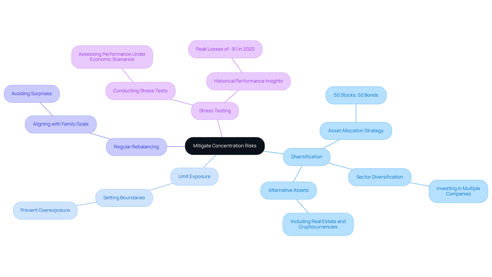 The central node represents the main goal of reducing concentration risks. Each branch shows a different strategy, and the sub-branches provide additional details or examples. This layout helps you see how each strategy contributes to a more secure financial future.