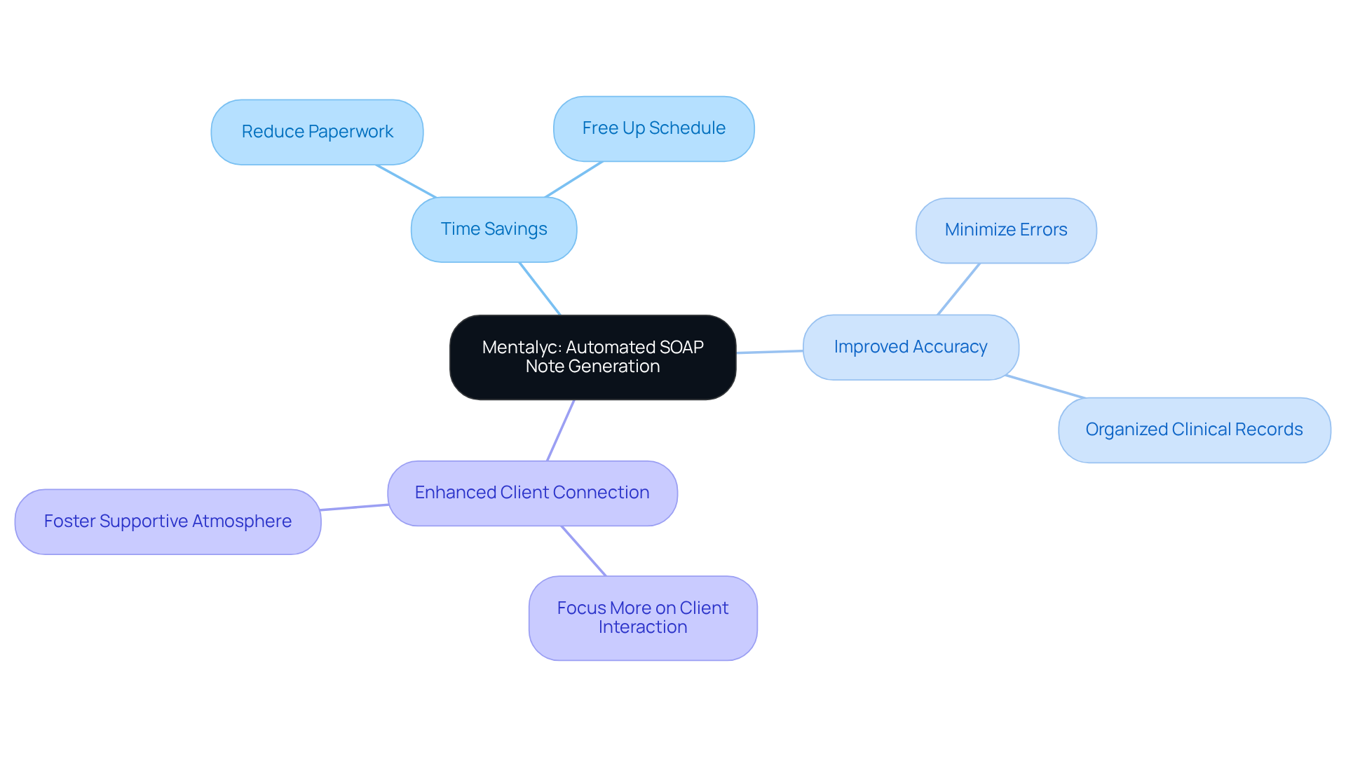 10 Essential SOAP Examples for Medical Professionals