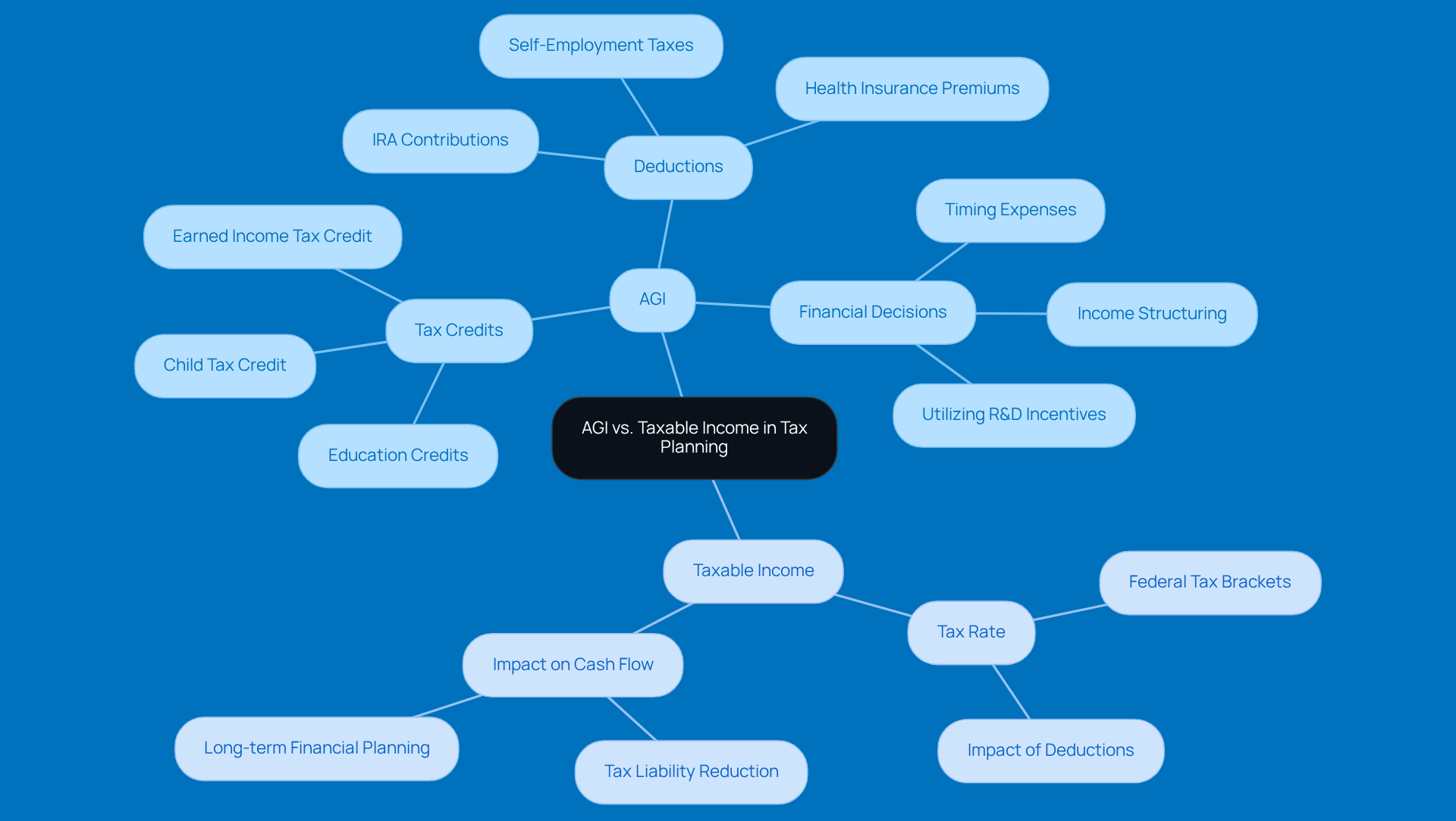 The central node represents the main topic, while the branches show how AGI and taxable income relate to tax credits, deductions, and financial strategies. Follow the branches to see how each concept influences tax planning. The central node represents the main topic, while the branches show how AGI and taxable income relate to tax credits, deductions, and financial strategies. Follow the branches to see how each concept influences tax planning.