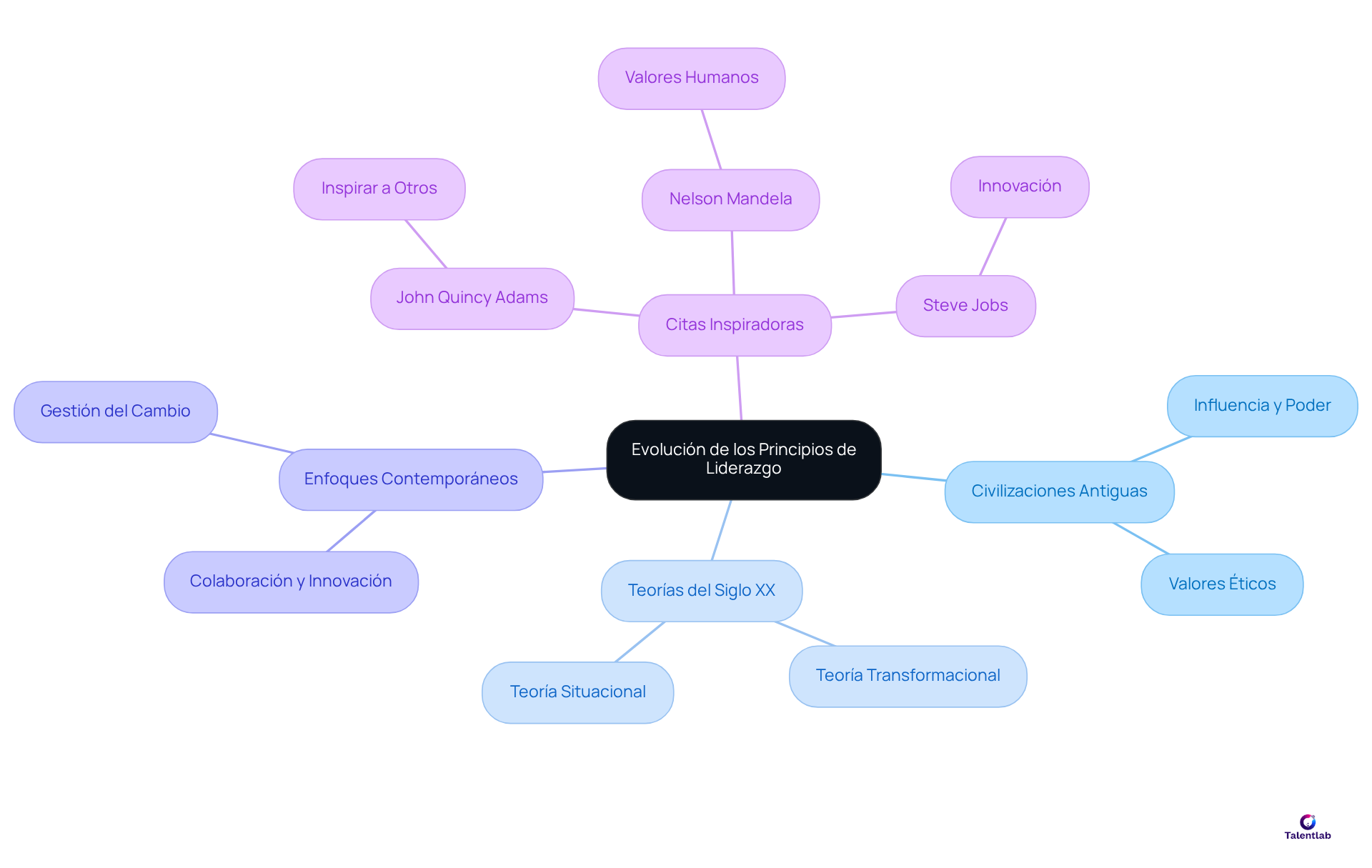 El nodo central representa el tema principal, mientras que las ramas muestran las diferentes etapas y conceptos relacionados. Cada color indica una categoría diferente, facilitando la comprensión de cómo se ha desarrollado el liderazgo a lo largo del tiempo. El nodo central representa el tema principal, mientras que las ramas muestran las diferentes etapas y conceptos relacionados. Cada color indica una categoría diferente, facilitando la comprensión de cómo se ha desarrollado el liderazgo a lo largo del tiempo.
