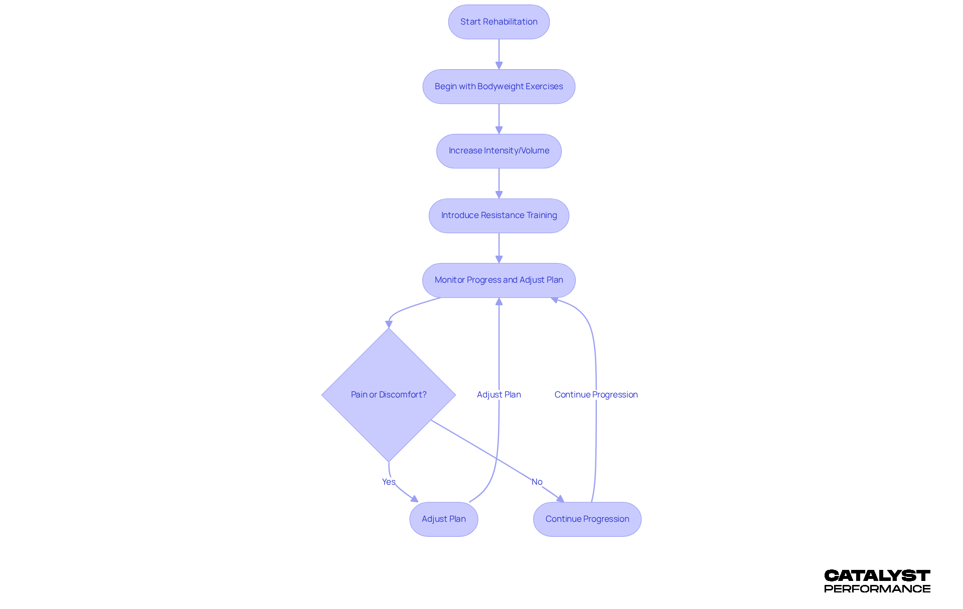 This flowchart shows the steps in the rehabilitation journey. Each box represents a stage in the process, and the arrows indicate the direction of progression. If pain or discomfort occurs, adjustments can be made at those points. This flowchart shows the steps in the rehabilitation journey. Each box represents a stage in the process, and the arrows indicate the direction of progression. If pain or discomfort occurs, adjustments can be made at those points.