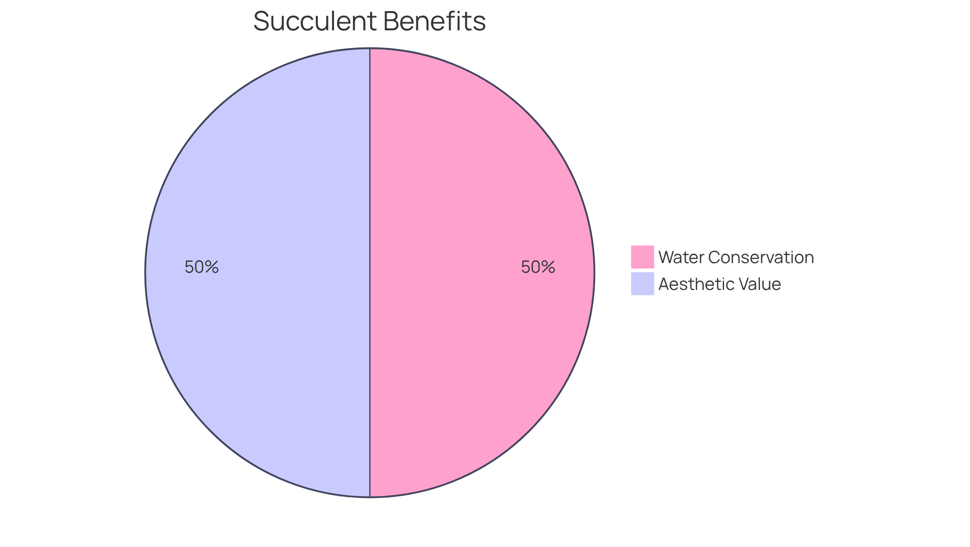 This pie chart shows the key benefits of using succulents in your garden. The green slice represents how much water you can save, while the orange slice highlights the beauty succulents add to your space. The bigger the slice, the more significant that benefit is!
