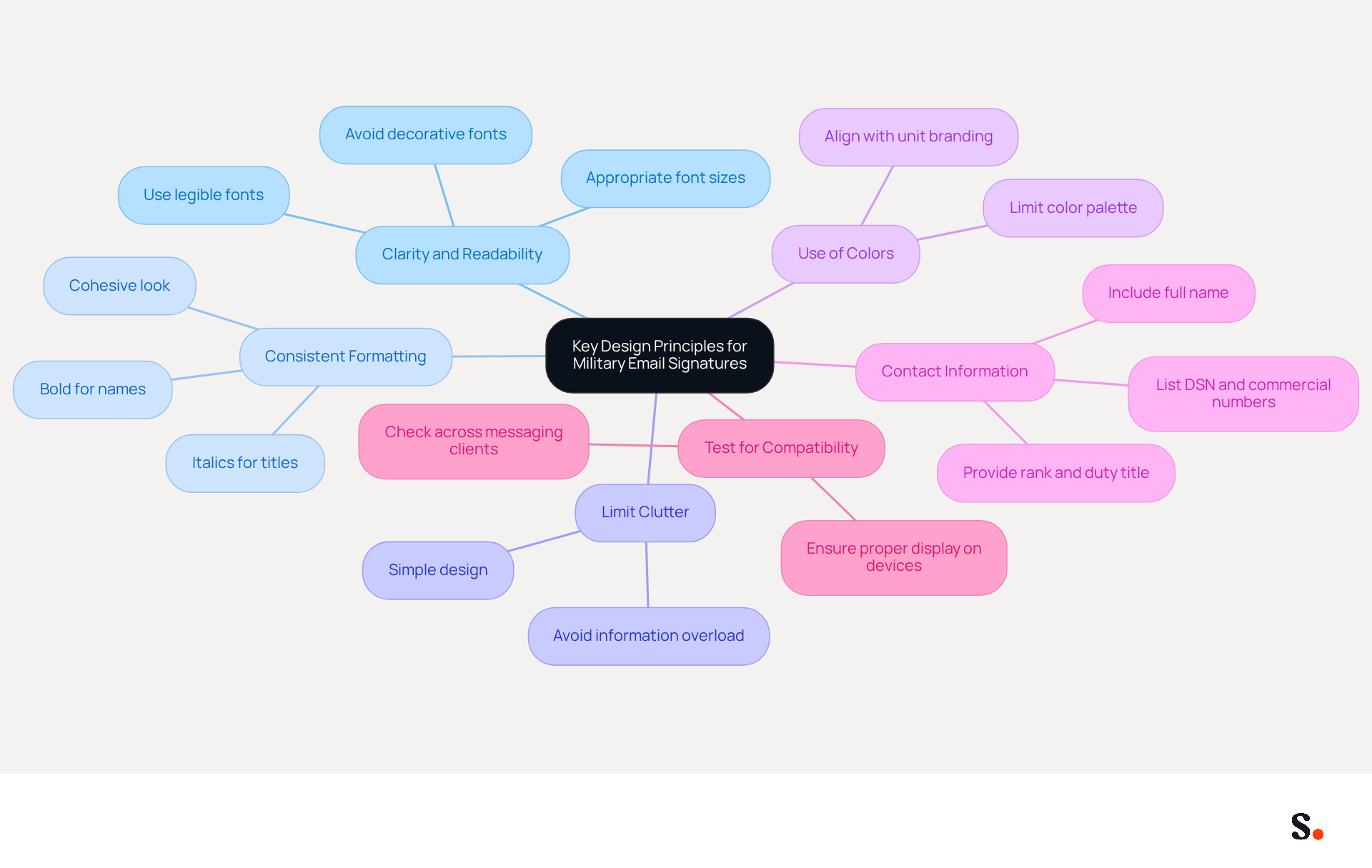 This mindmap illustrates the essential principles for designing effective military email signatures. Each branch represents a key principle, and the sub-branches provide specific tips or components to consider. Follow the branches to understand how to create a signature that enhances communication and professionalism.