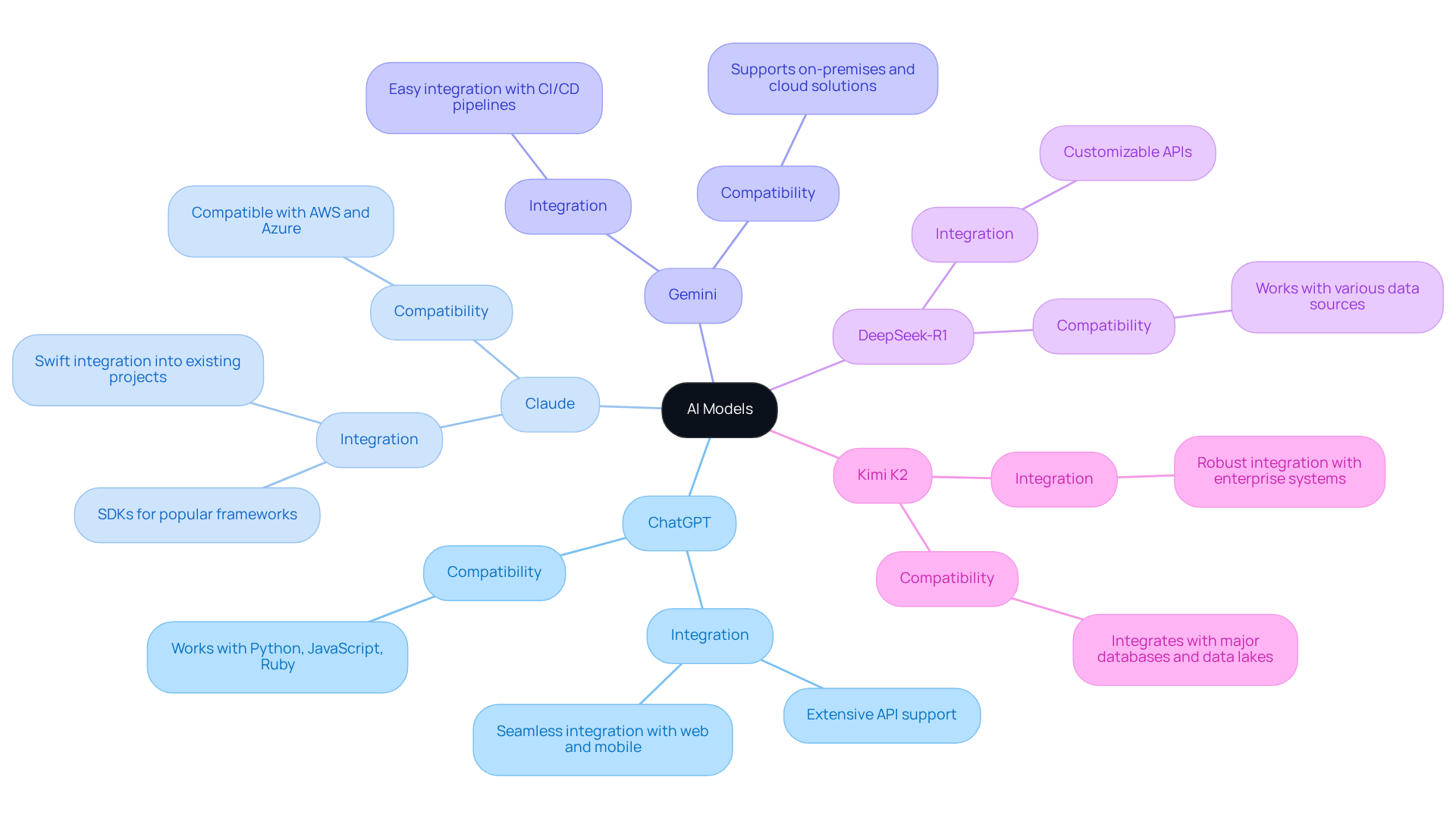 The central node represents the topic of AI models. Each branch shows a specific model, with further branches detailing its integration capabilities and compatibility features. This layout helps you quickly compare how each model performs in these crucial areas.