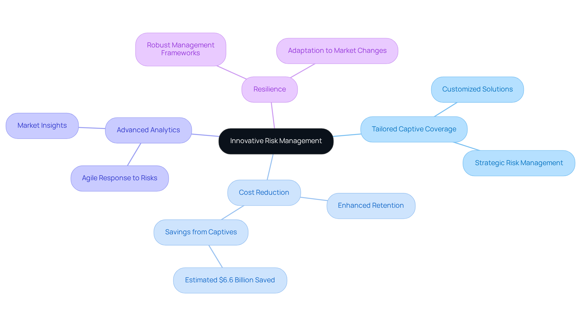 The center represents the main theme of innovative risk management, while the branches show different strategies and benefits that support this theme. Each color-coded branch helps you quickly identify related concepts.