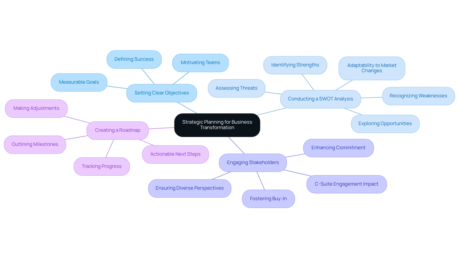 The central node represents strategic planning, with branches indicating key elements that contribute to business transformation, each colored distinctly to enhance clarity.