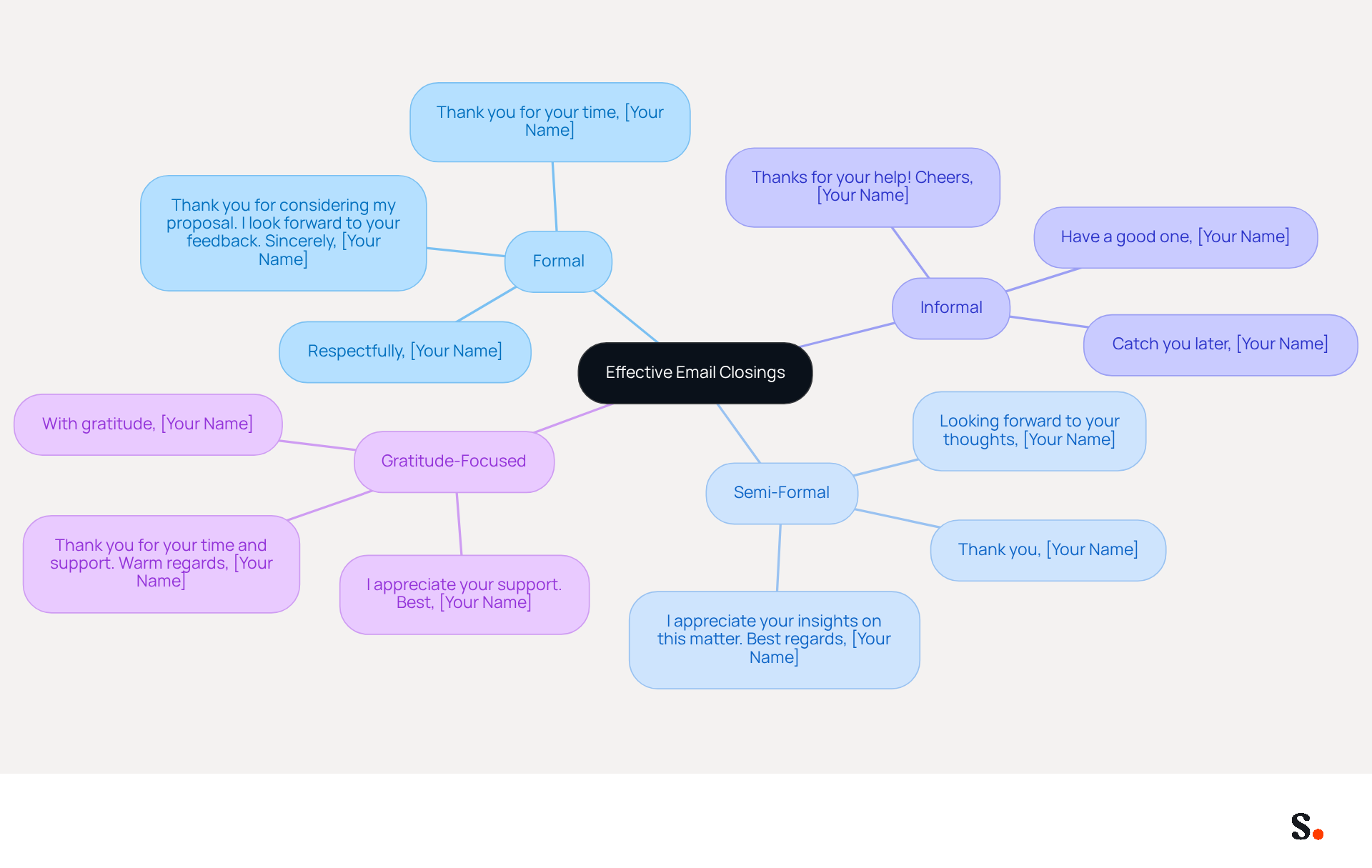 This mindmap shows different types of email closings. Each branch represents a category of closings, and the examples under each category help you see how to tailor your sign-offs based on the context of your email. This mindmap shows different types of email closings. Each branch represents a category of closings, and the examples under each category help you see how to tailor your sign-offs based on the context of your email.