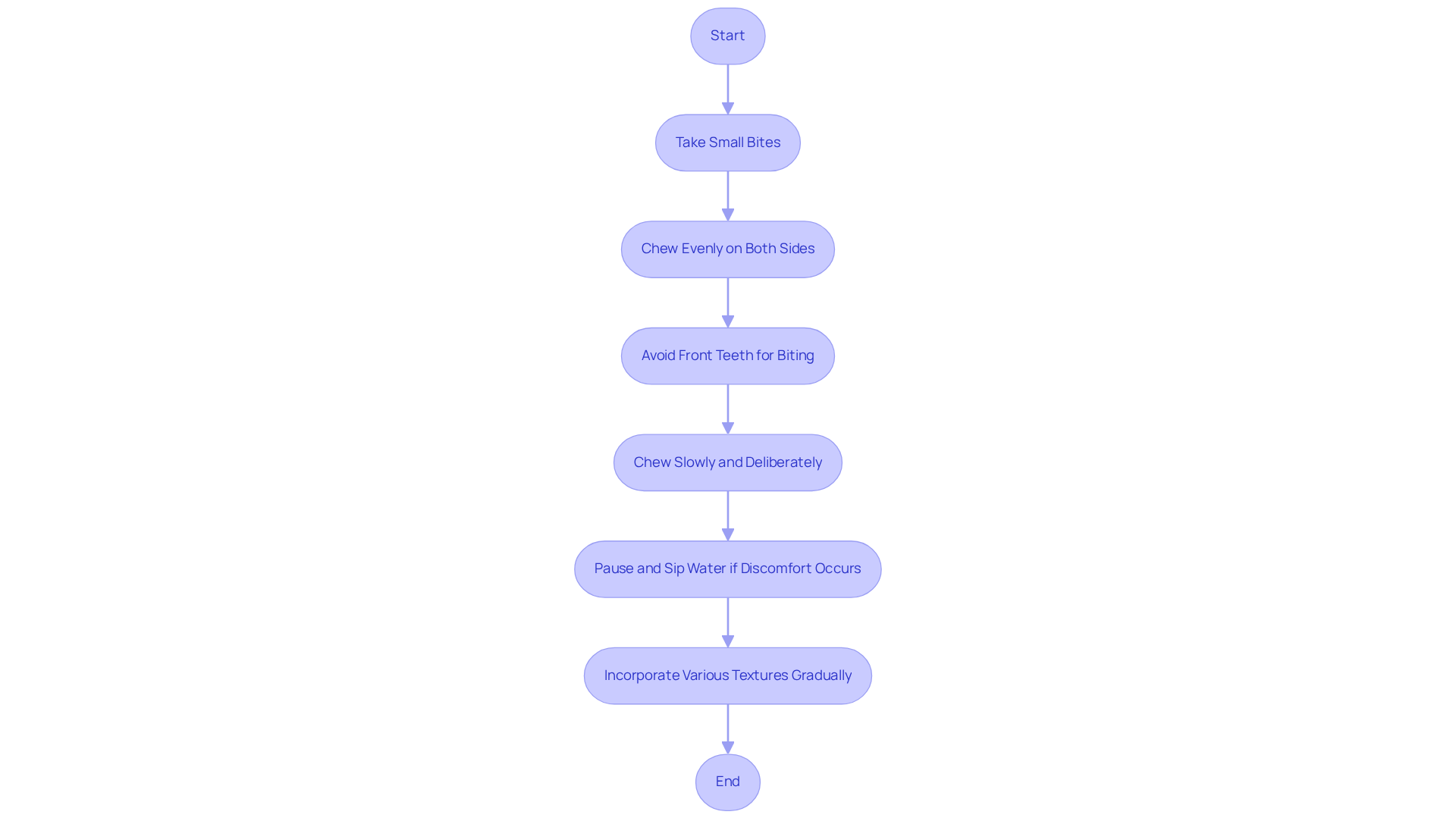 Follow the steps in the flowchart to help make eating with partial dentures more comfortable. Each box represents a technique you can use — start at the top and follow the arrows down for the best eating experience.