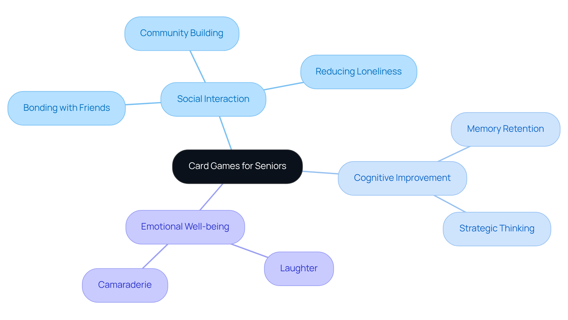 The center node shows the main focus on card games. Each branch represents a key benefit, illustrating how card games enhance social connections, cognitive skills, and emotional health.