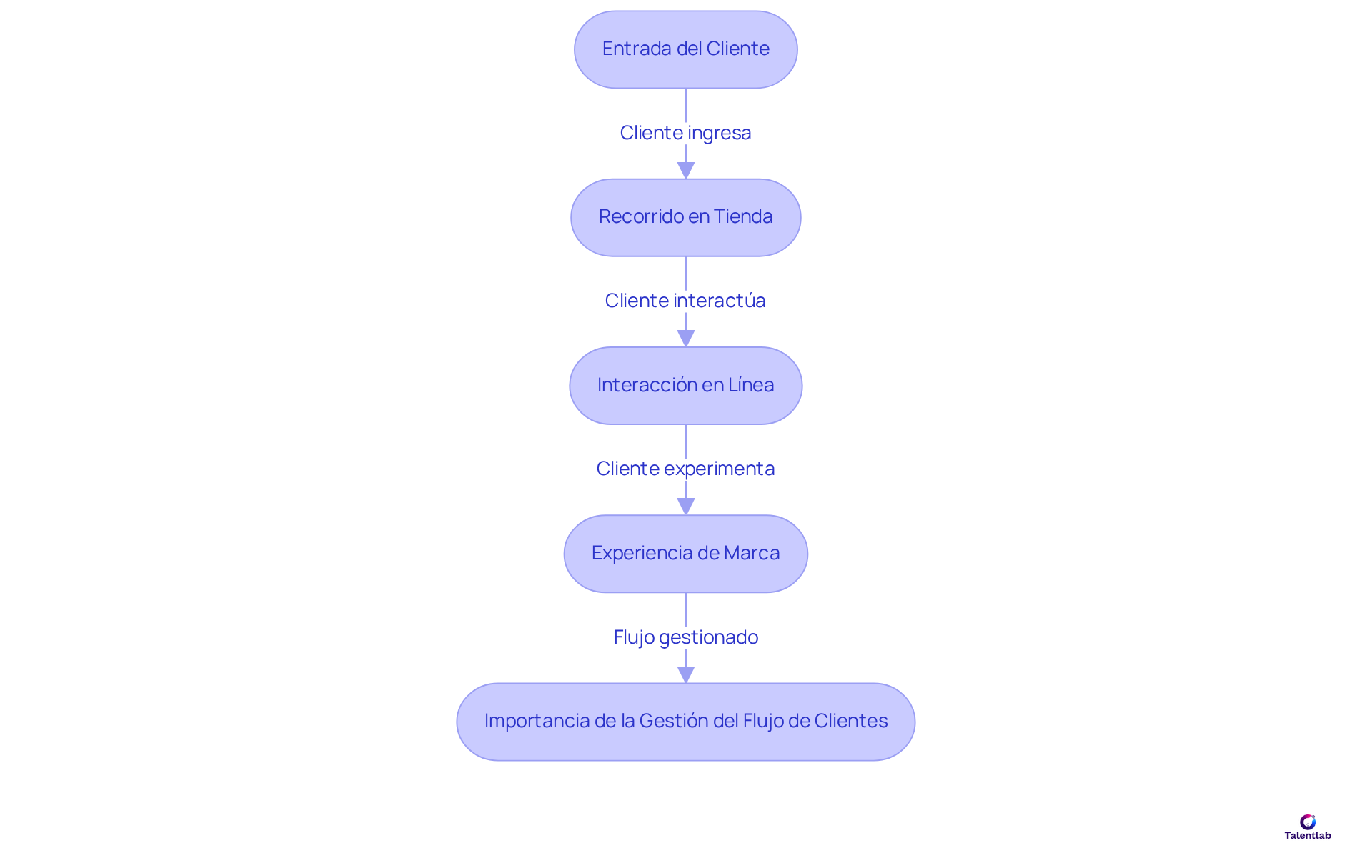 Este diagrama muestra cómo los clientes se mueven a través de diferentes etapas en su experiencia de compra. Cada cuadro representa un paso en su recorrido, y las flechas indican cómo se conectan entre sí. Al final, verás la importancia de gestionar este flujo para mejorar la satisfacción y lealtad del cliente. Este diagrama muestra cómo los clientes se mueven a través de diferentes etapas en su experiencia de compra. Cada cuadro representa un paso en su recorrido, y las flechas indican cómo se conectan entre sí. Al final, verás la importancia de gestionar este flujo para mejorar la satisfacción y lealtad del cliente.