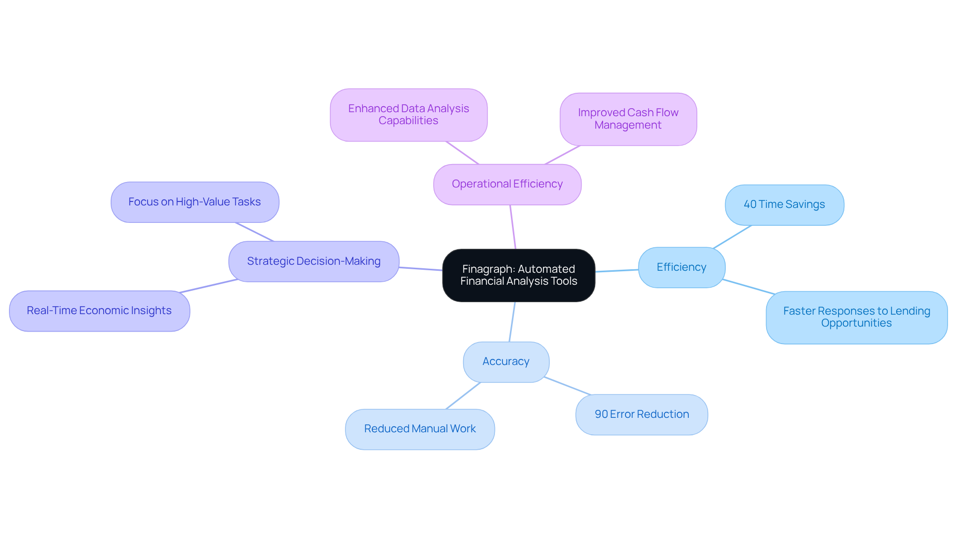 The central node represents Finagraph's tools, while the branches show the main benefits. Each sub-branch provides specific details, helping you understand how these tools enhance financial operations.