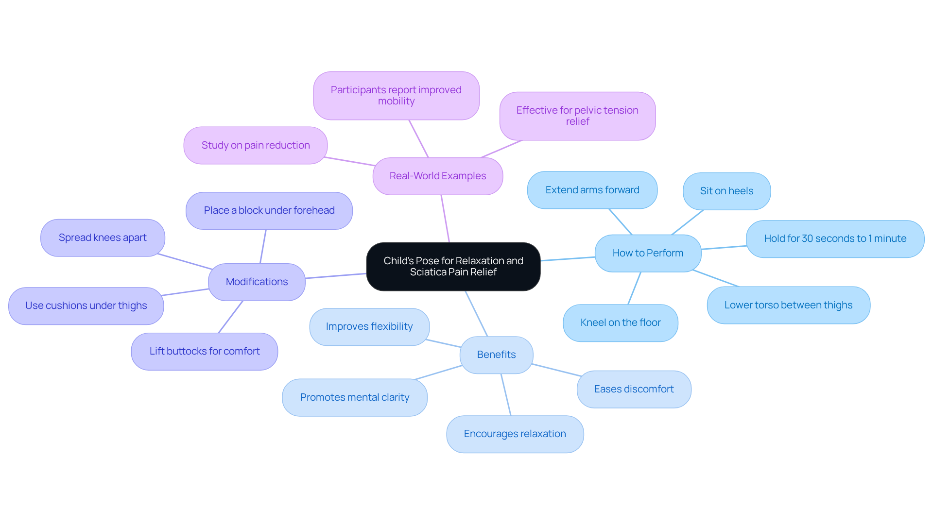 This mindmap starts with the main idea of Child's Pose at the center. Each branch represents a different aspect of the pose, such as how to do it, its benefits, and modifications. Follow the branches to explore how this simple pose can help with relaxation and sciatica pain relief. This mindmap starts with the main idea of Child's Pose at the center. Each branch represents a different aspect of the pose, such as how to do it, its benefits, and modifications. Follow the branches to explore how this simple pose can help with relaxation and sciatica pain relief.
