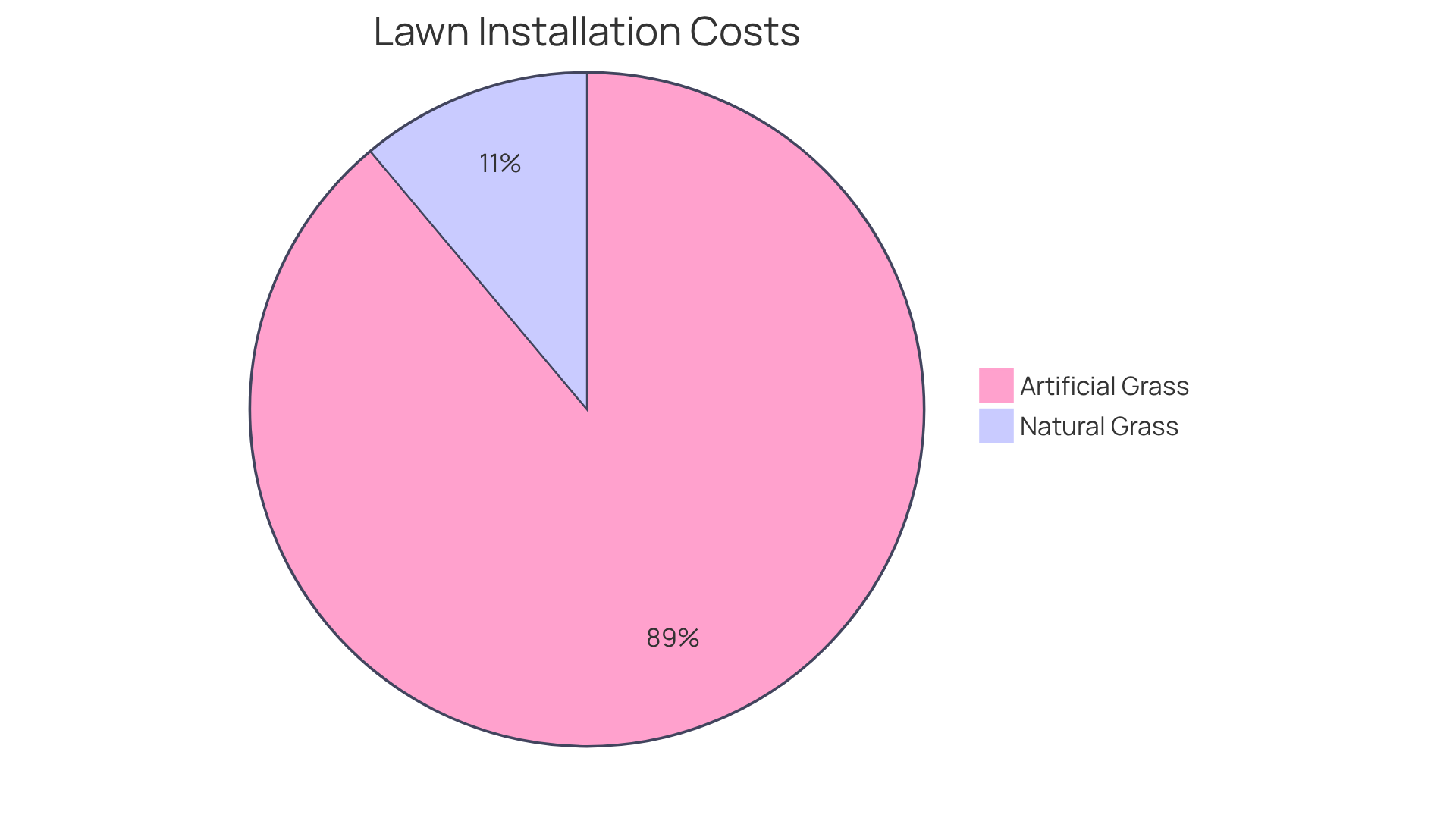This pie chart shows the initial costs of installing pet-friendly artificial grass compared to natural grass. The larger slice represents the higher cost of synthetic turf, while the smaller slice shows the more affordable natural grass option. This visual helps you quickly grasp the cost differences when considering lawn installation.