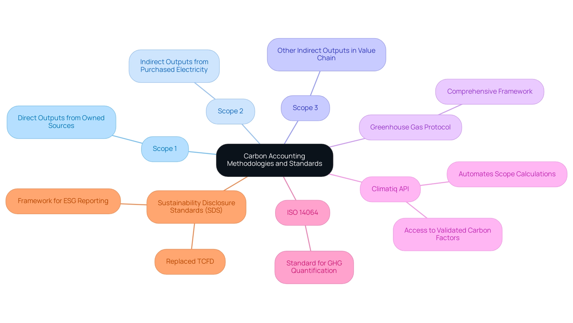 Each branch represents a scope or methodology, with colors differentiating the scopes (Scope 1, 2, 3) and methodologies (e.g., API, ISO standards).