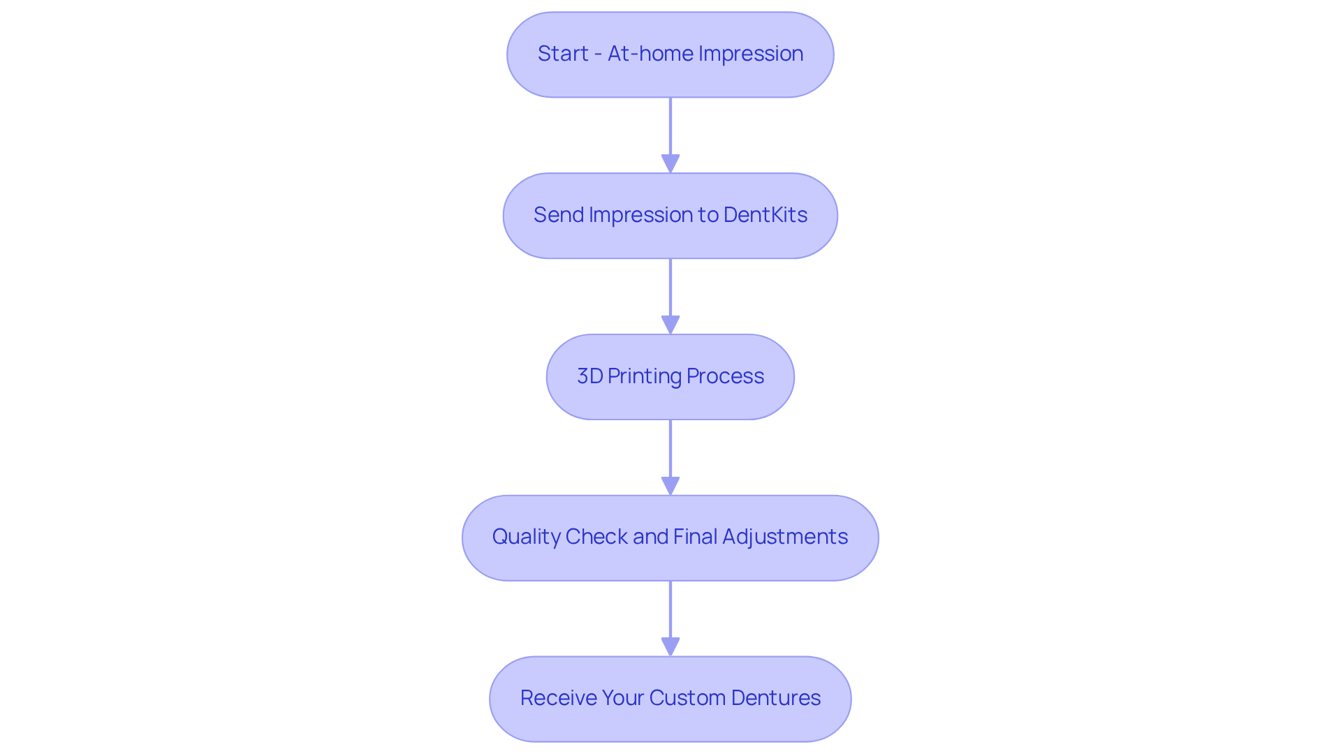 Each box represents a key step in your experience with DentKits. Follow the arrows to see how you progress from taking an impression to receiving your custom dentures.