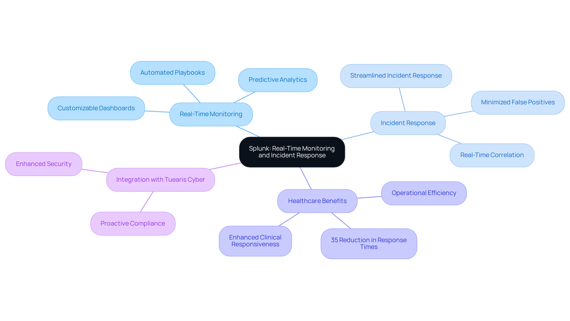 The central node represents Splunk's capabilities, while the branches show its features and benefits in healthcare. Each sub-branch provides more detail on how these features contribute to improved patient care and operational efficiency.