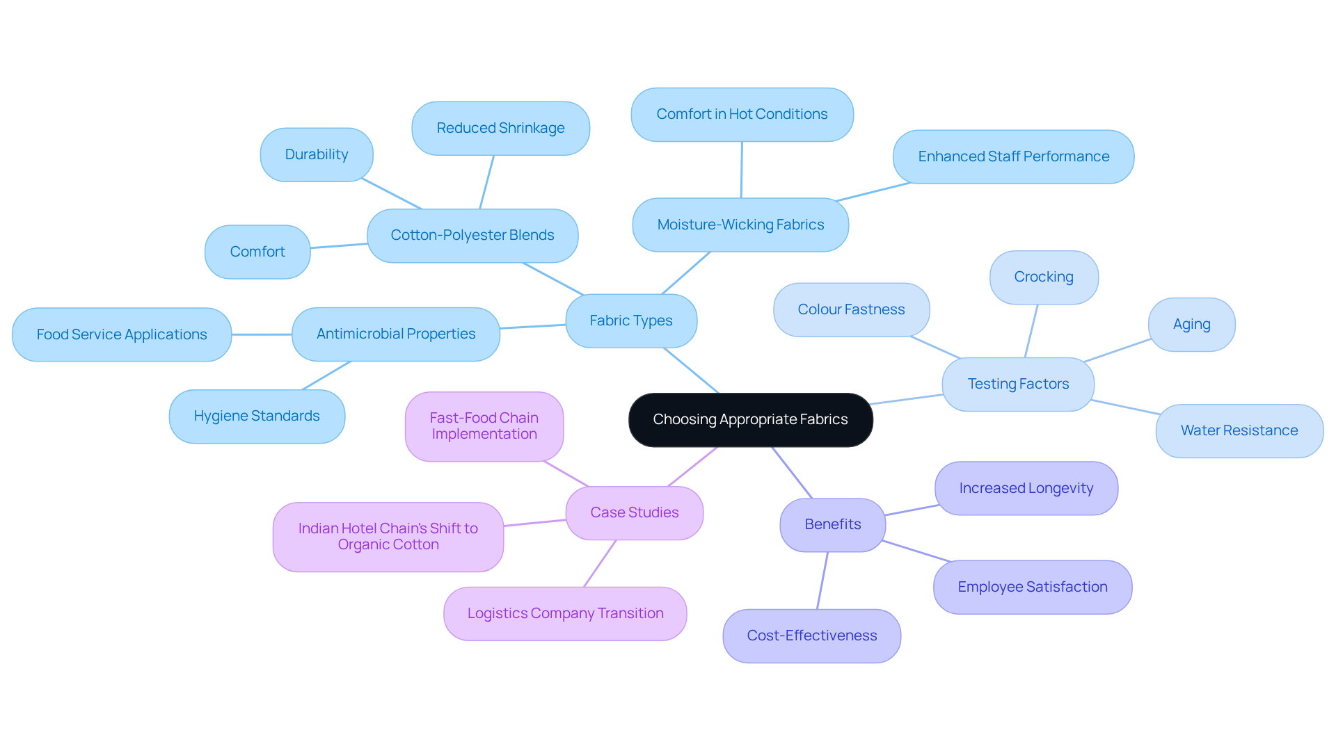 The central node represents the main topic of fabric selection. Each branch shows a key area related to the topic, with further details under each sub-branch. This layout helps you see how different factors contribute to choosing the right fabric.