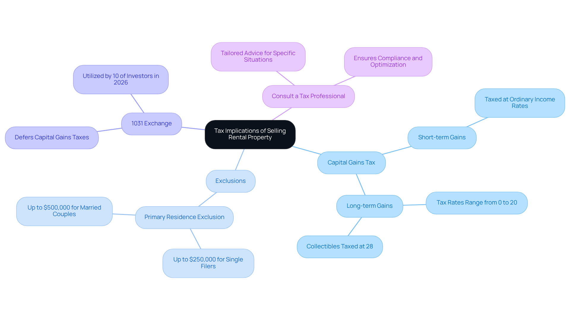 The central node represents the overall topic, while the branches show different tax implications. Each sub-branch provides specific details, helping you understand how each aspect affects your financial decisions. The central node represents the overall topic, while the branches show different tax implications. Each sub-branch provides specific details, helping you understand how each aspect affects your financial decisions.