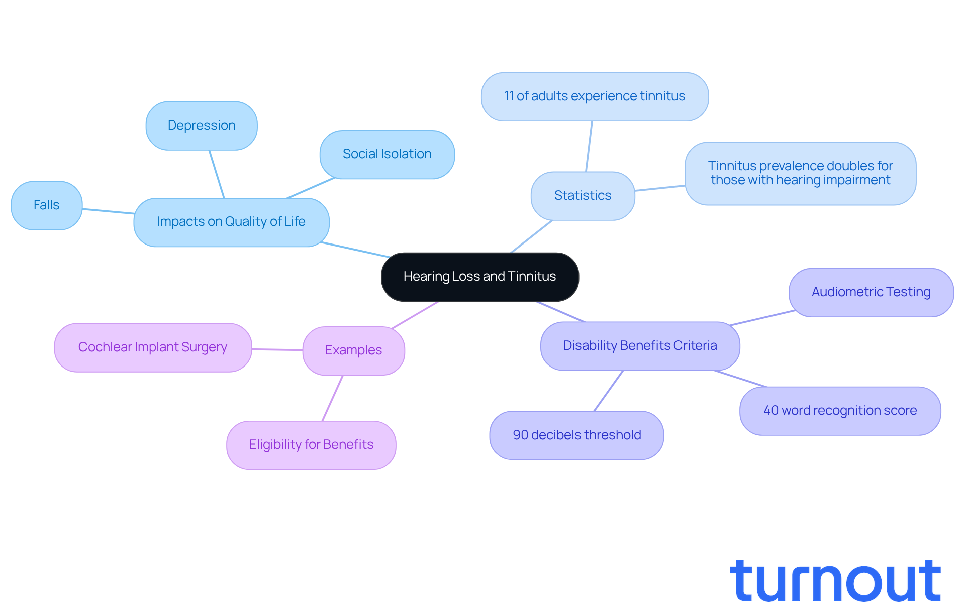 The central node represents the main topic, while branches show related concepts and their implications. Each color-coded branch helps you navigate through the impacts, statistics, criteria, and examples related to hearing loss and tinnitus.