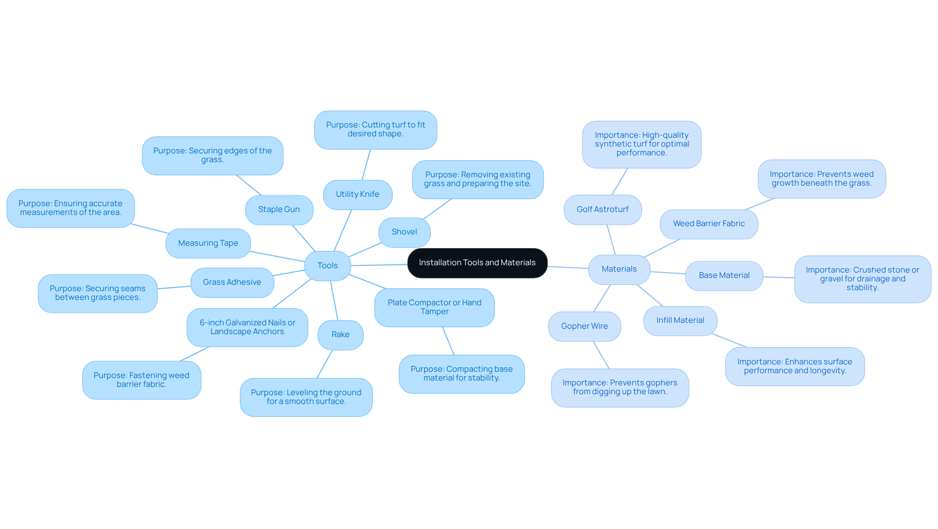 This mindmap shows everything you need for installing golf astroturf. Start at the center with the main topic, then follow the branches to see the tools and materials required. Each tool and material has a brief description to help you understand its purpose.