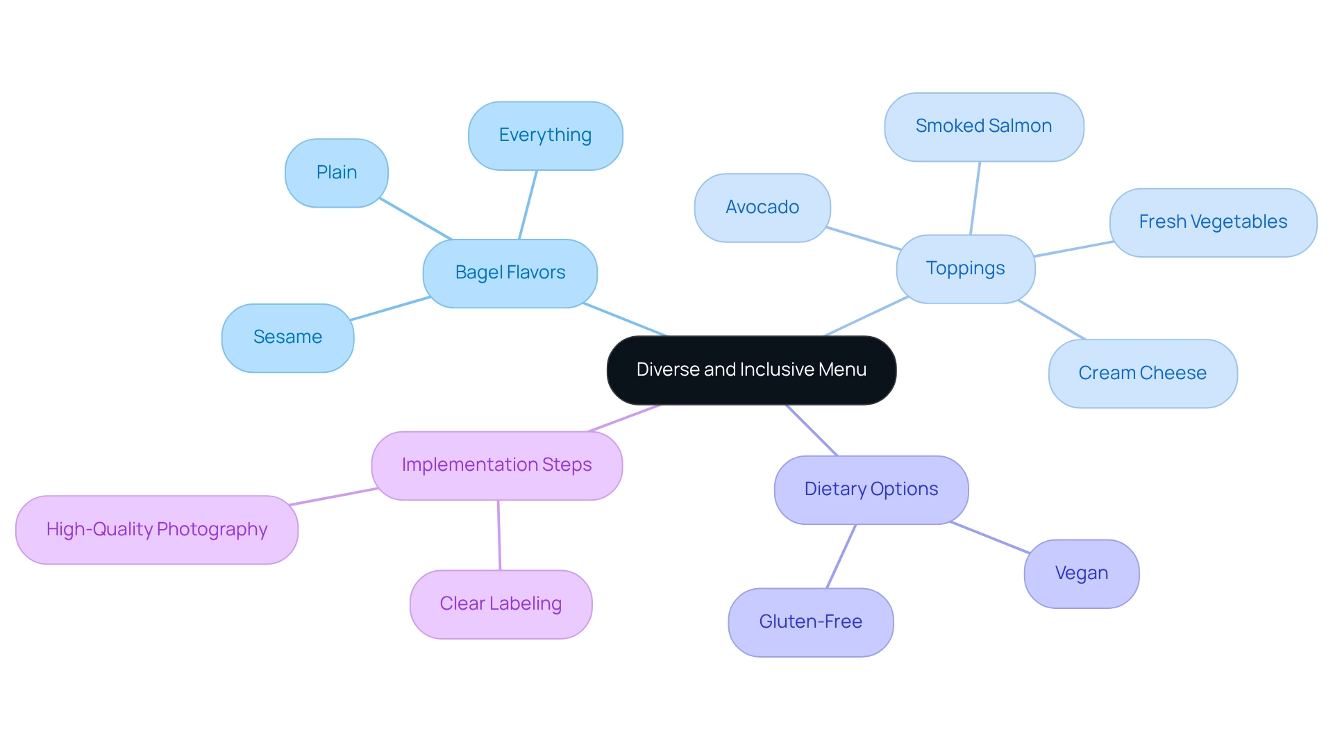 The center shows the main goal of creating an inclusive menu. Each branch represents different elements to consider, like bagel flavors and dietary needs, making it easy to see how they connect.