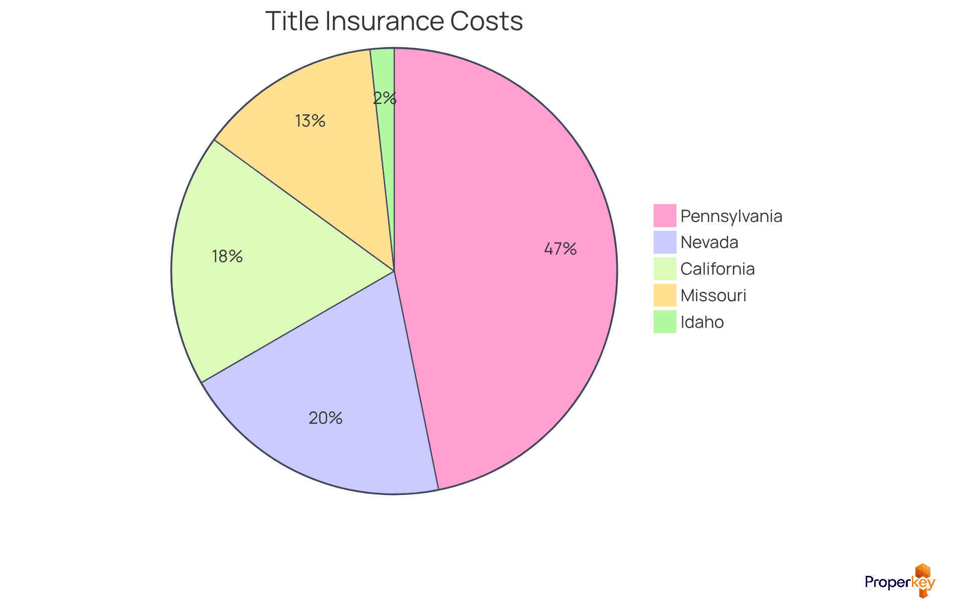 Each slice of the pie shows the cost of title insurance in different states. The larger the slice, the higher the cost in that state. This helps you see at a glance how much title insurance might cost you depending on where you're buying property. Each slice of the pie shows the cost of title insurance in different states. The larger the slice, the higher the cost in that state. This helps you see at a glance how much title insurance might cost you depending on where you're buying property.