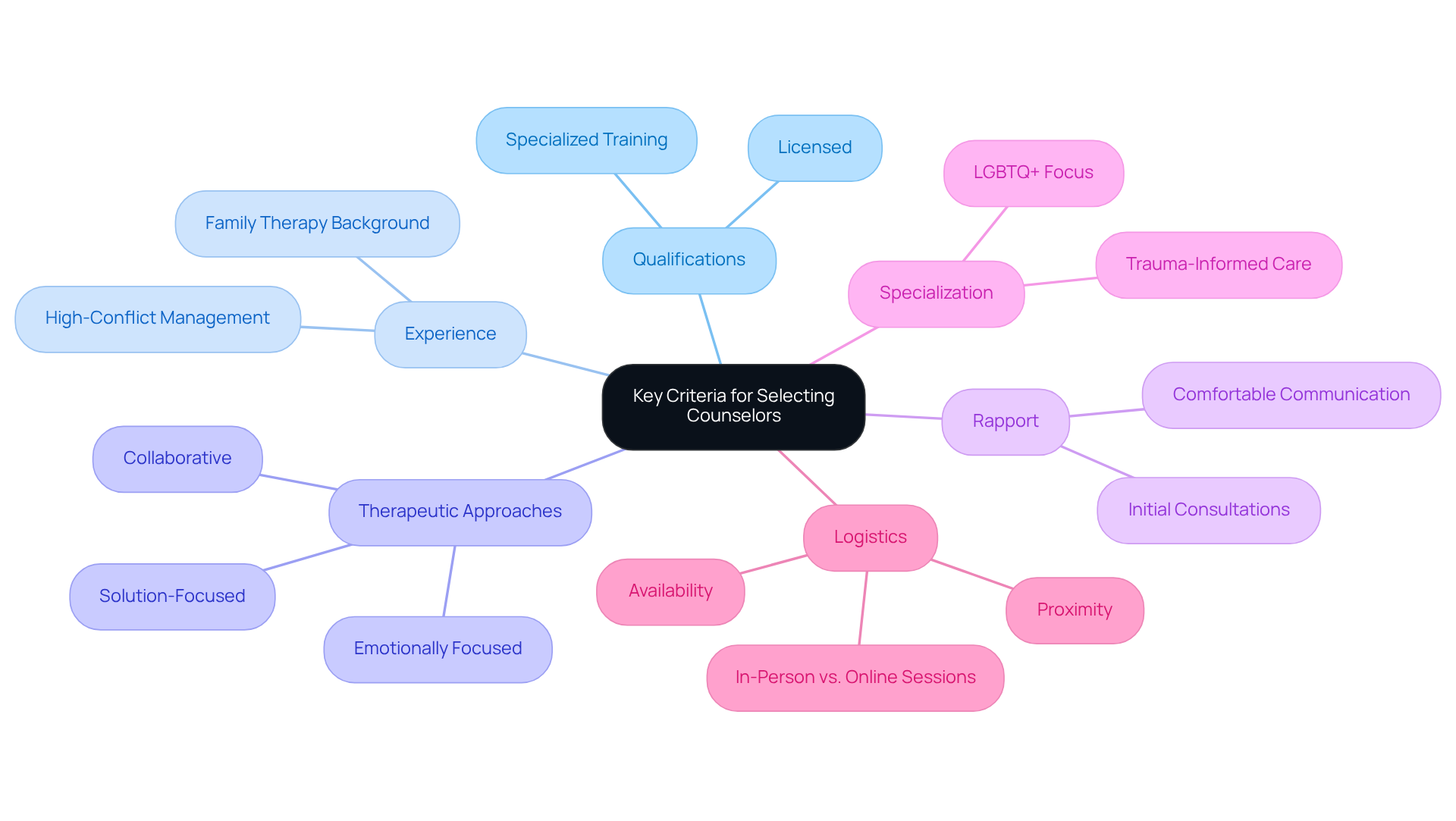 This mindmap helps you visualize the important factors to consider when choosing a counselor. Start at the center with the main theme, then explore each branch to see the specific criteria that can guide your decision-making process.