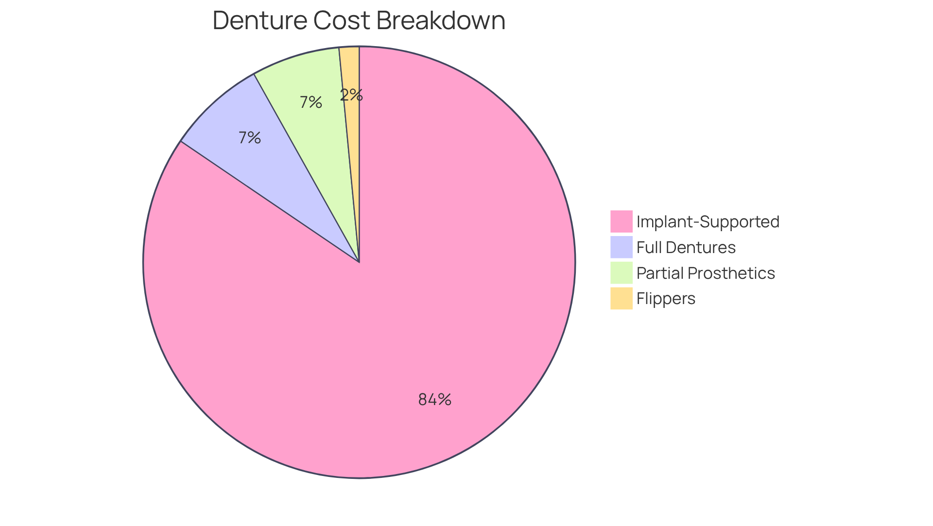 Each segment of the pie chart shows the average cost of each type of denture. The larger the segment, the more it contributes to the overall cost of dentures. Each segment of the pie chart shows the average cost of each type of denture. The larger the segment, the more it contributes to the overall cost of dentures.