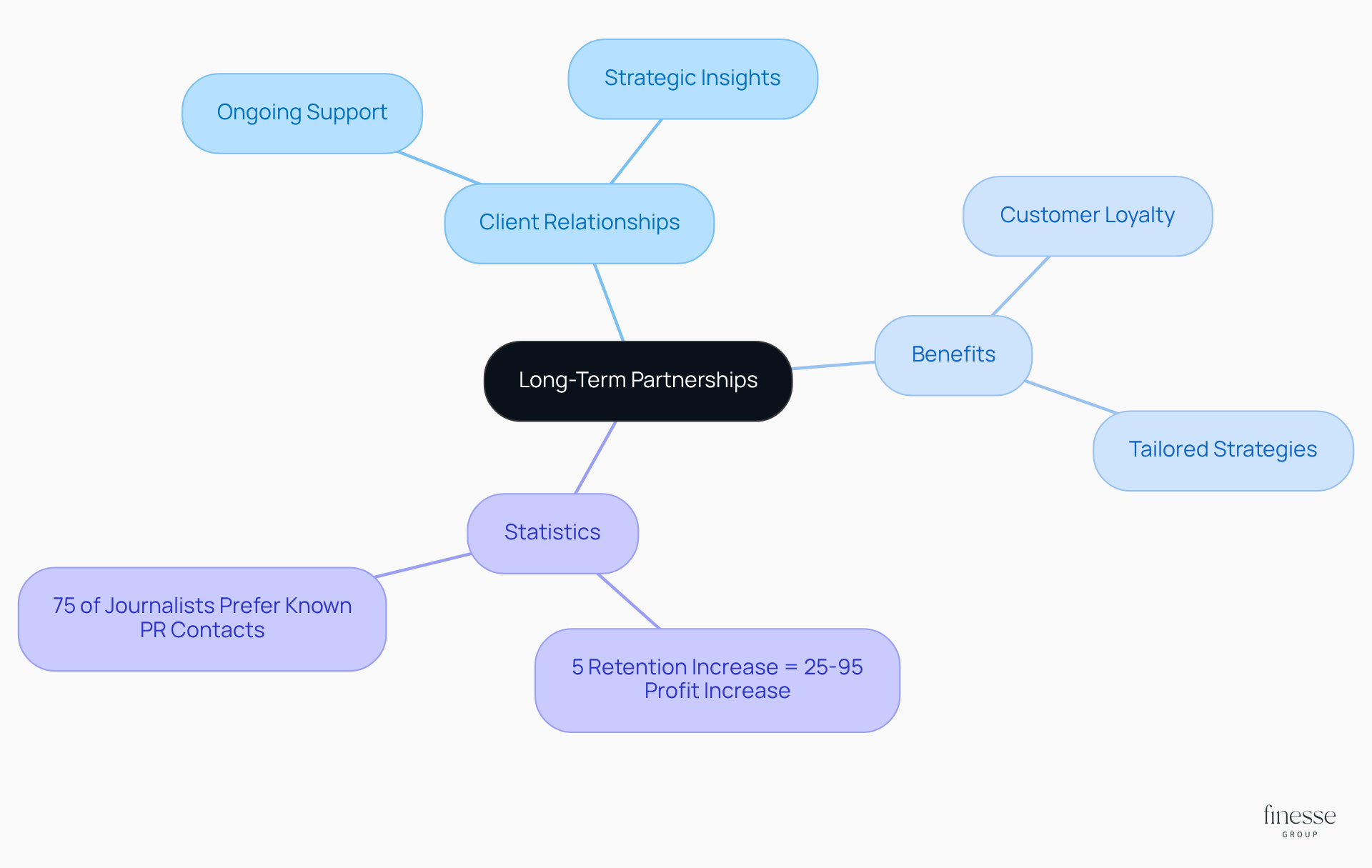 The center shows the main idea of long-term partnerships. Each branch highlights benefits and statistics that support this idea, illustrating how these relationships contribute to brand success.