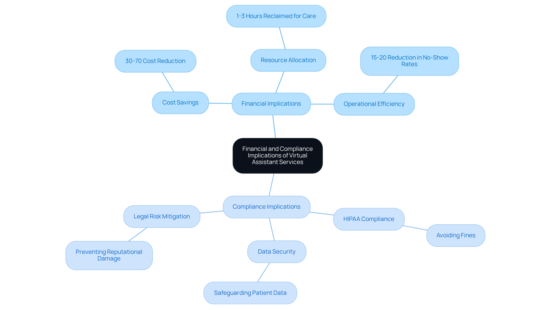 This mindmap illustrates how virtual medical assistant services impact both finances and compliance in healthcare. The central idea connects to two main themes: financial benefits, like cost savings and improved efficiency, and compliance, focusing on regulatory adherence and data security. Each branch provides specific examples and statistics to help you understand the overall benefits.