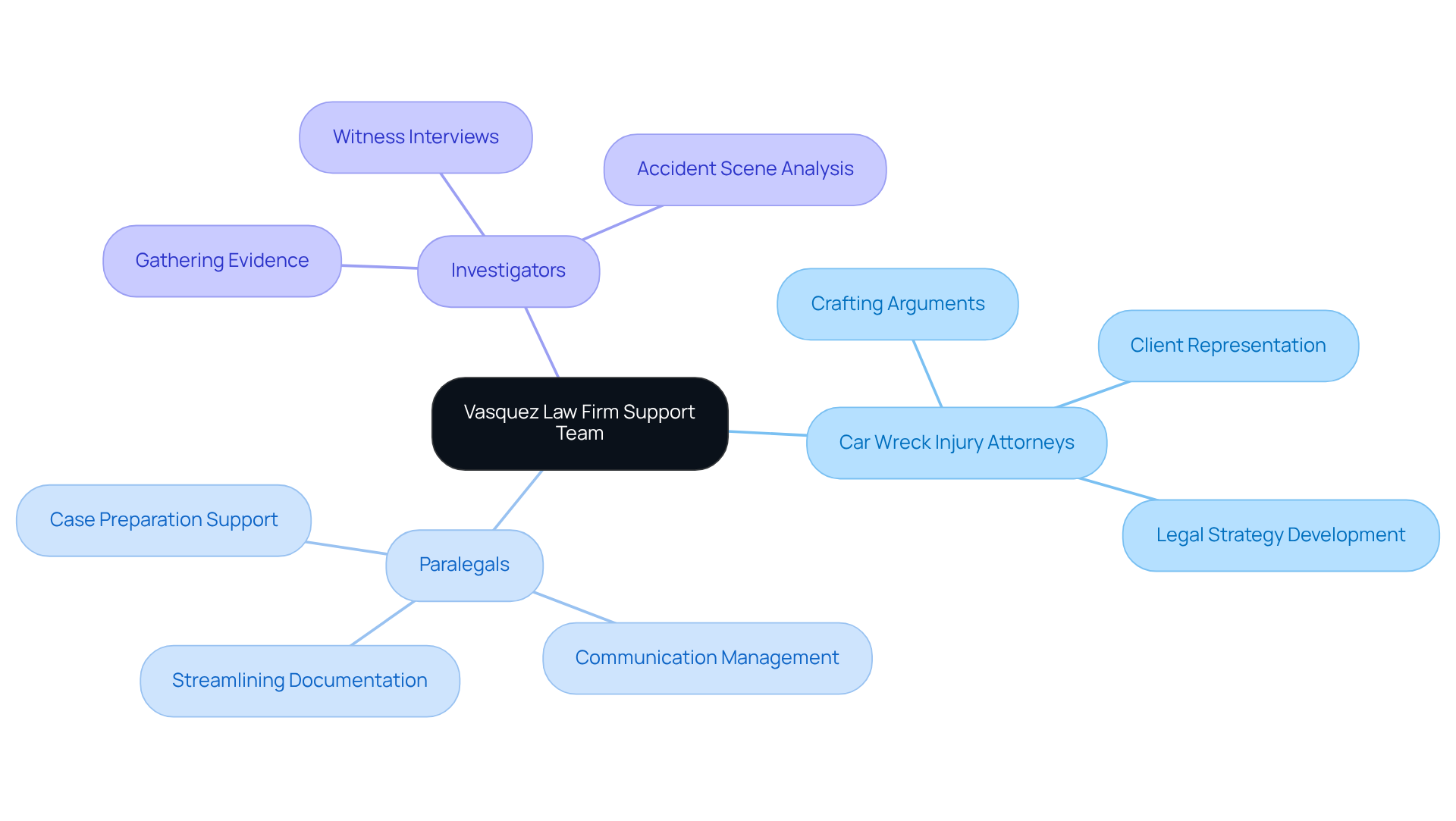 The central node represents the law firm’s support team, with branches showing the different roles and their specific contributions to helping clients navigate their cases.
