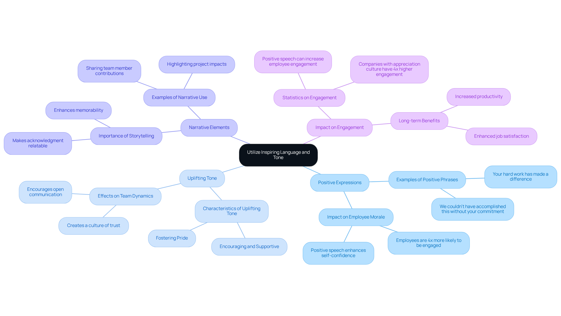 The central idea is about using inspiring language in recognition. Each branch represents a key aspect of this concept, showing how they contribute to effective acknowledgment and employee motivation. The central idea is about using inspiring language in recognition. Each branch represents a key aspect of this concept, showing how they contribute to effective acknowledgment and employee motivation.