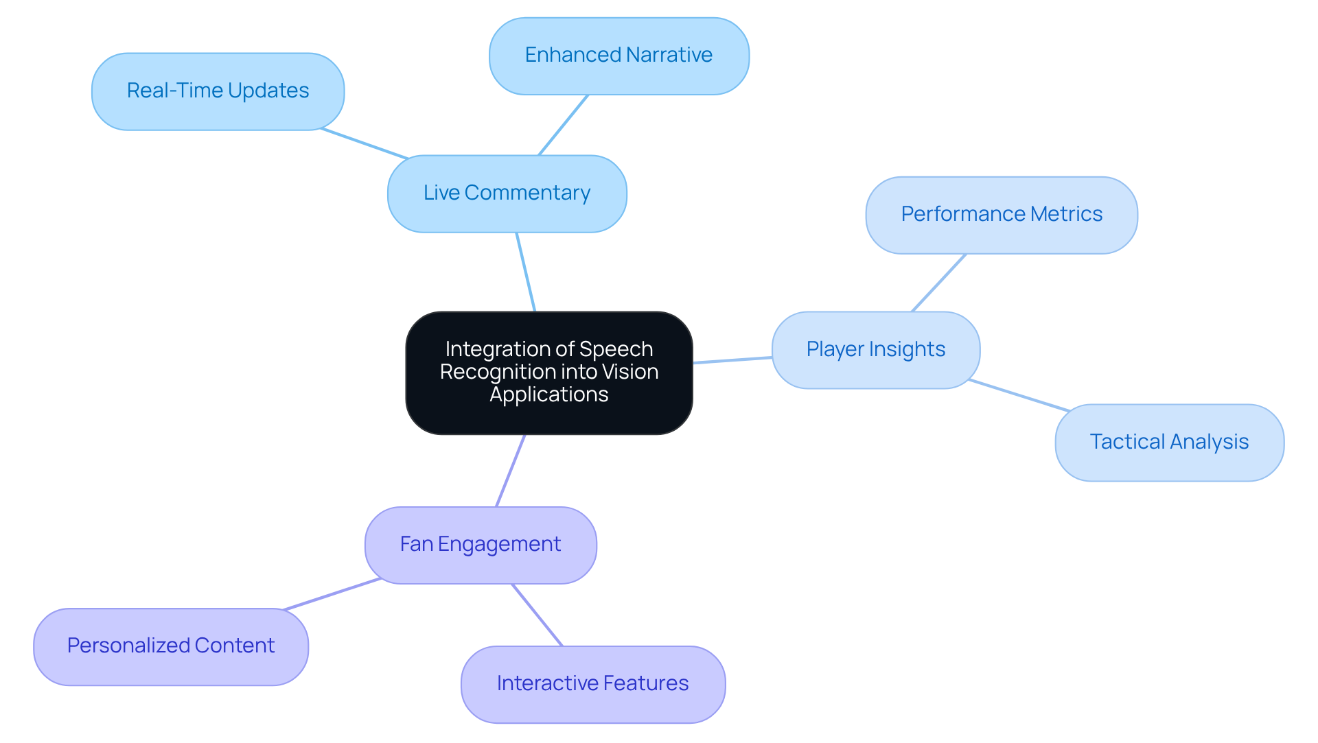 Start at the center with the main idea, then explore the branches to see how speech recognition enhances various aspects of athletic analysis and user engagement.