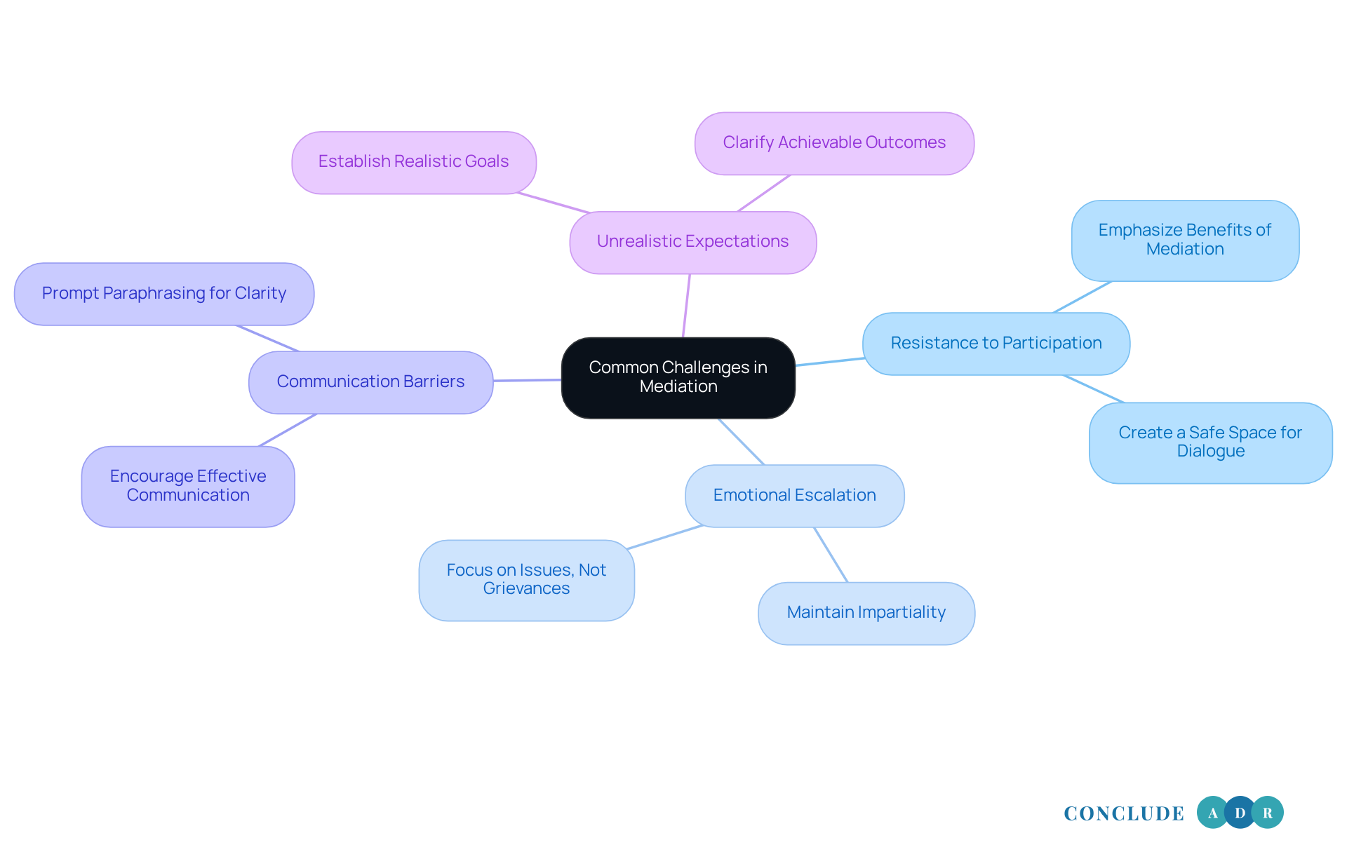 The central node represents the overarching theme of mediation challenges. Each branch indicates a specific challenge, and the sub-branches provide strategies to overcome them. This structure helps visualize how to approach each issue effectively. The central node represents the overarching theme of mediation challenges. Each branch indicates a specific challenge, and the sub-branches provide strategies to overcome them. This structure helps visualize how to approach each issue effectively.
