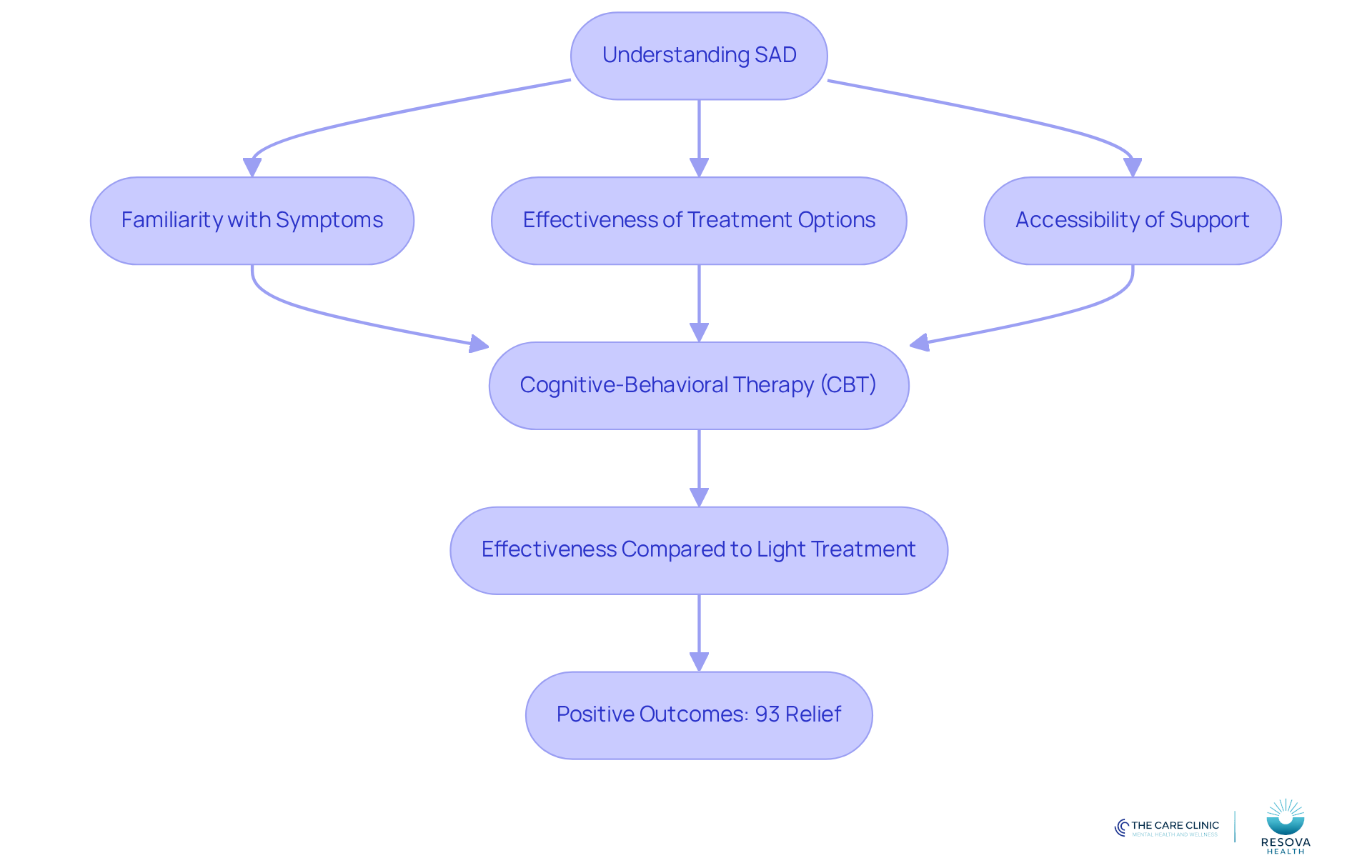 This flowchart guides you through understanding Seasonal Affective Disorder and how Cognitive-Behavioral Therapy can help. Each box represents a step in the process, from assessing your knowledge to seeing the positive outcomes of treatment. This flowchart guides you through understanding Seasonal Affective Disorder and how Cognitive-Behavioral Therapy can help. Each box represents a step in the process, from assessing your knowledge to seeing the positive outcomes of treatment.
