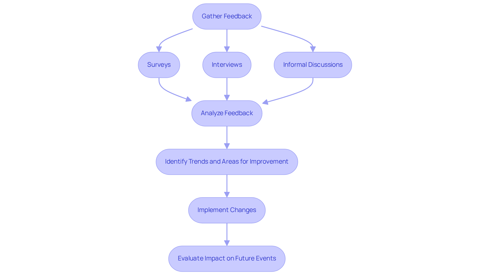 Follow the arrows to see how feedback is gathered and analyzed, leading to improvements for future events. Each box represents a key step in the process, helping you understand how to enhance your convention booth's effectiveness.