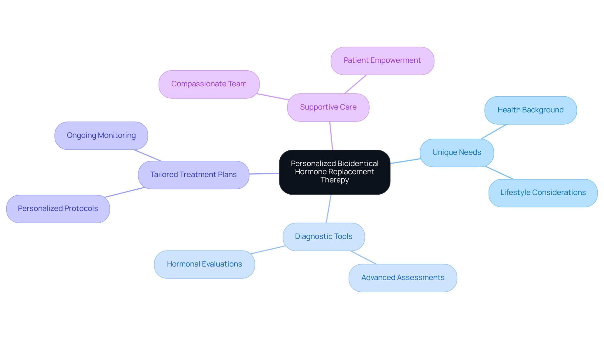 The center represents the main focus on personalized therapy, while the branches illustrate the different aspects that contribute to this approach. Each branch shows how we cater to individual needs and support our patients. The center represents the main focus on personalized therapy, while the branches illustrate the different aspects that contribute to this approach. Each branch shows how we cater to individual needs and support our patients.