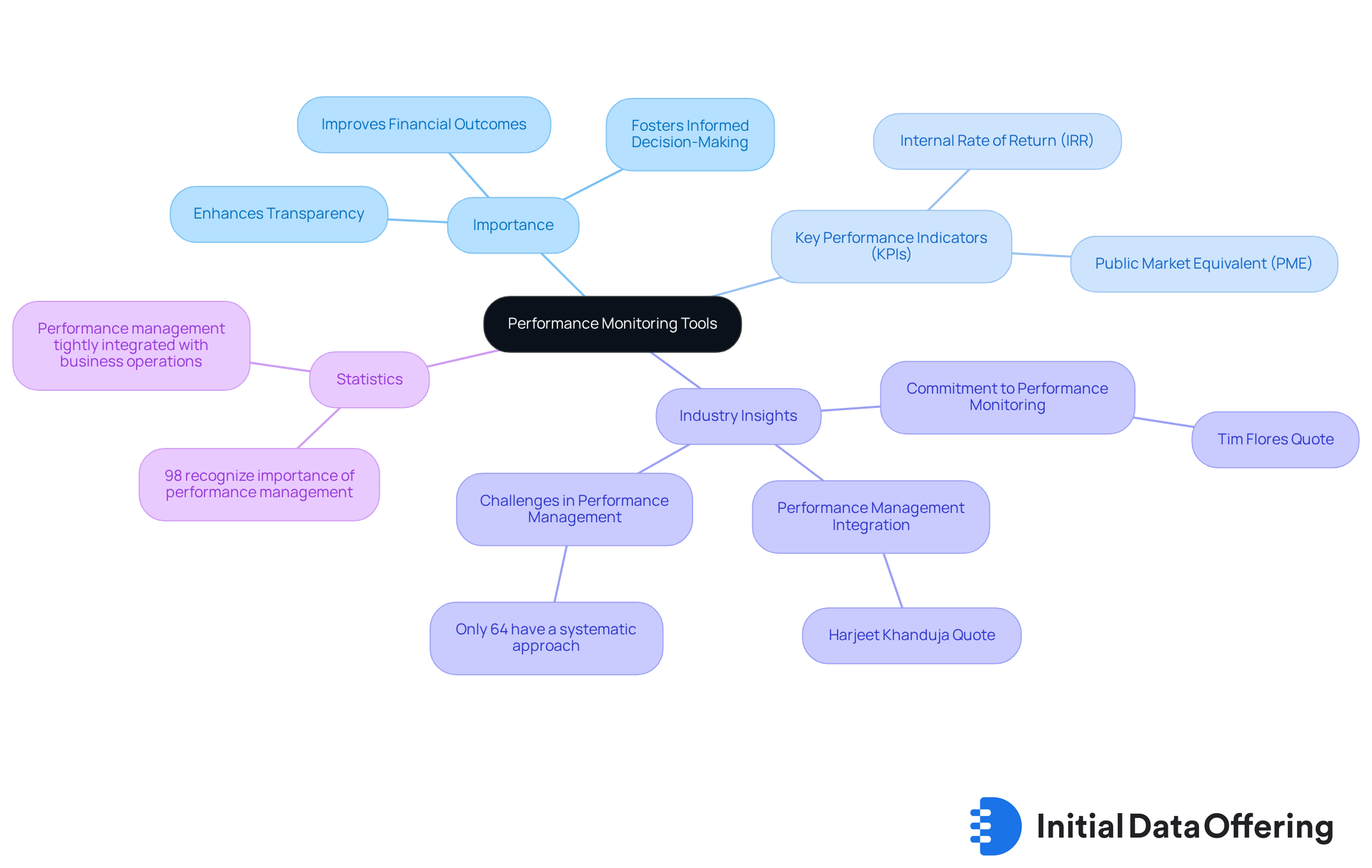 The central node represents the main topic, while branches show related concepts. Each KPI and insight is connected to the main idea, illustrating how they contribute to performance evaluation. The central node represents the main topic, while branches show related concepts. Each KPI and insight is connected to the main idea, illustrating how they contribute to performance evaluation.