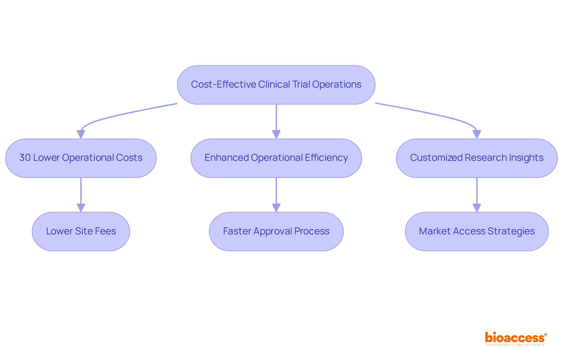 This flowchart illustrates how conducting clinical trials in Costa Rica can save costs and enhance efficiency. Each box represents a key benefit or strategy, and the arrows show how these elements connect to support startups in their research efforts.