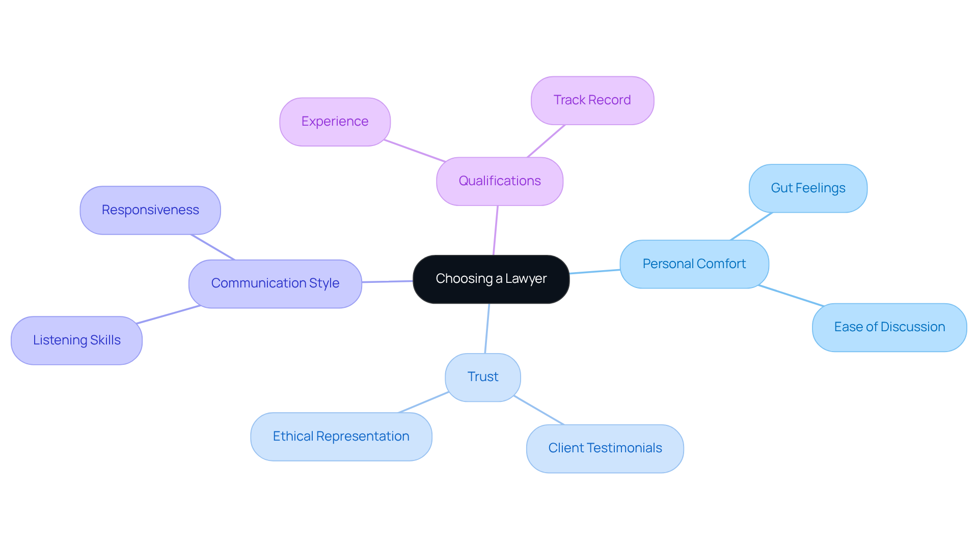 Begin at the center with the main theme of choosing a lawyer, then explore the branches that represent different factors influencing your decision. Each branch highlights important aspects to consider, helping you visualize the relationship between them.