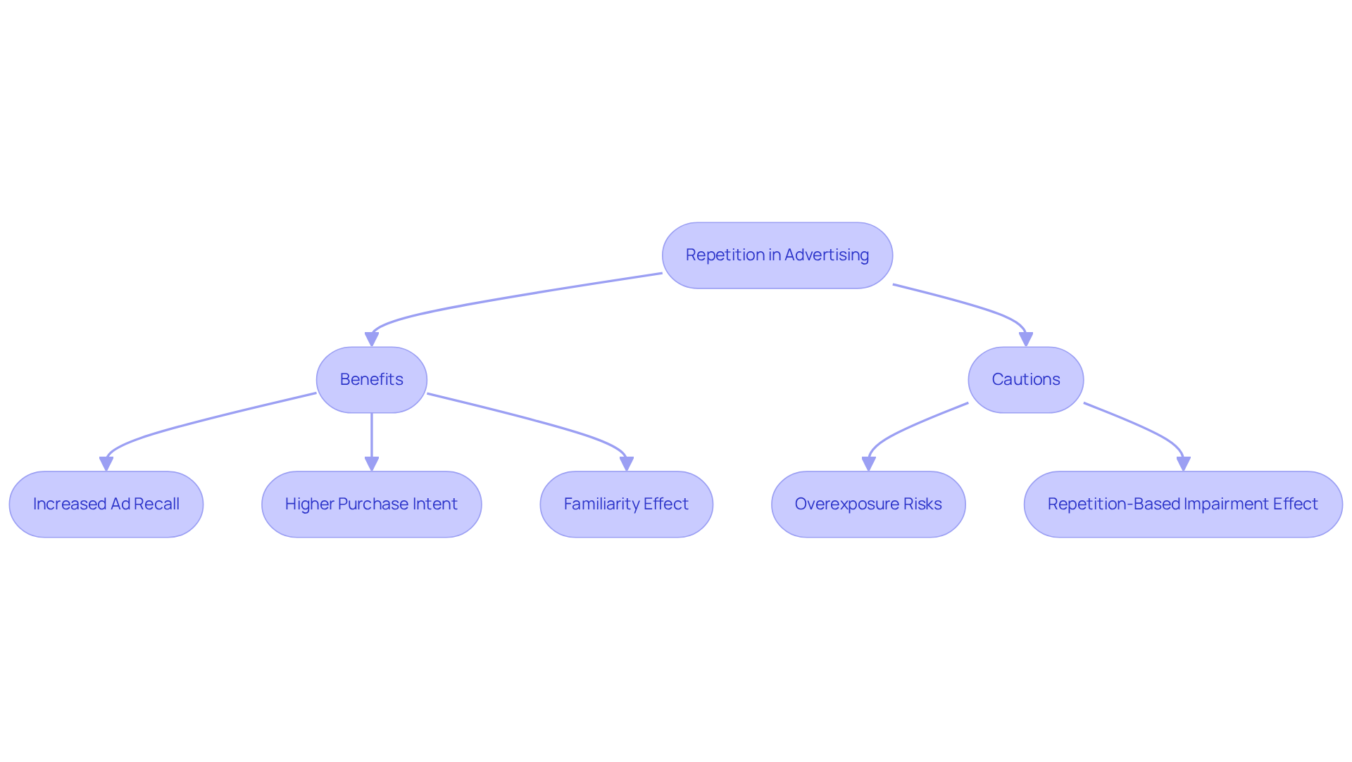 This flowchart shows how repetition can help make your product memorable and boost sales, but also highlights the risks of overdoing it. Follow the arrows to see how each concept connects!